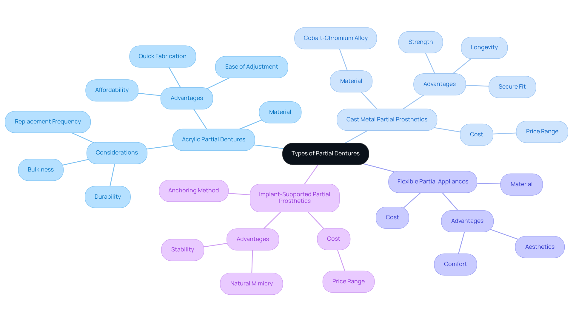 The central node represents the main topic, while each branch shows a different type of partial denture. The sub-branches provide details about each type, helping you understand their unique features and benefits.