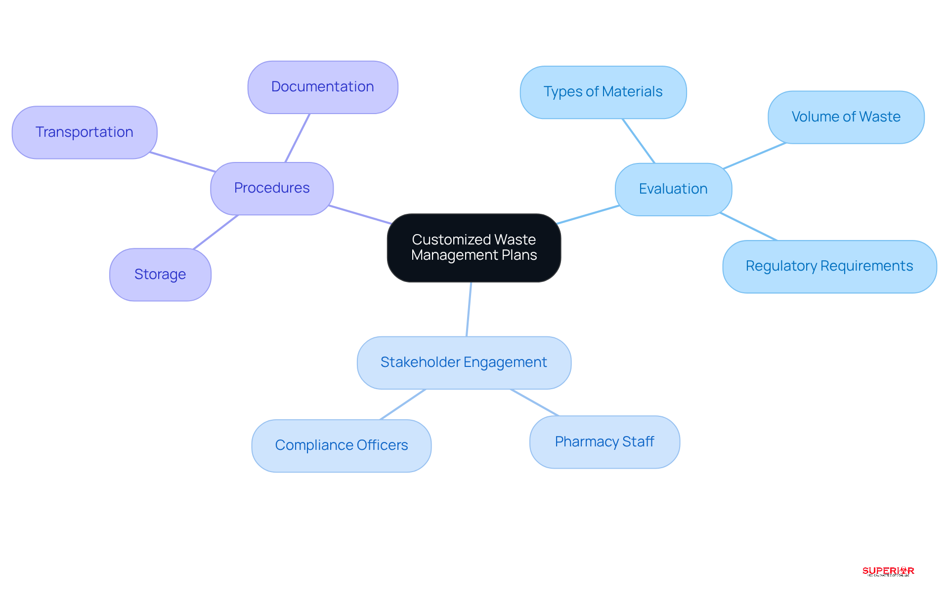 Start at the center with the main strategy, then follow the branches to explore each key area and its specific components.