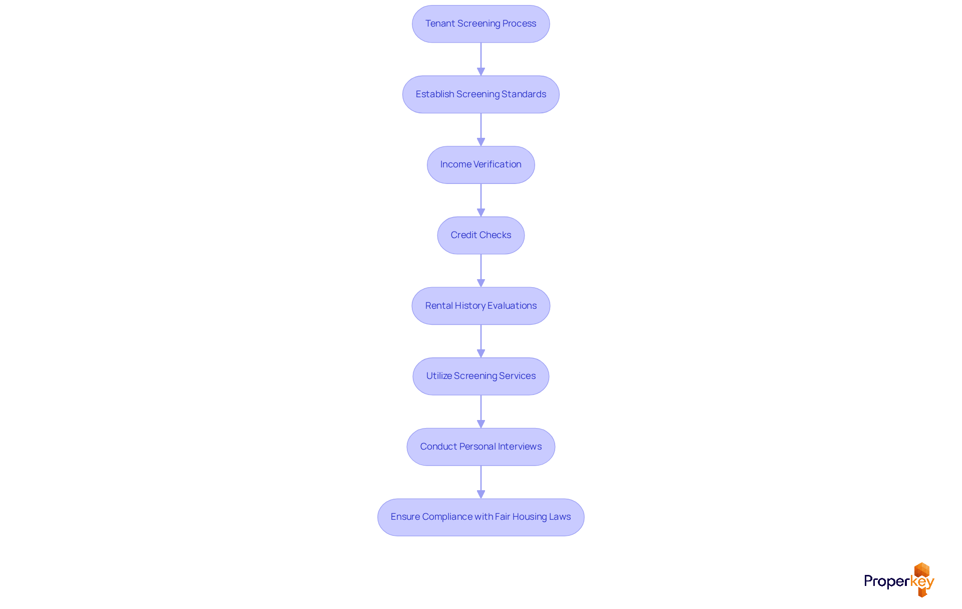 This flowchart guides landlords through the steps of screening tenants. Start at the top and follow the arrows to see what actions to take at each stage, ensuring you cover all necessary checks and comply with regulations.