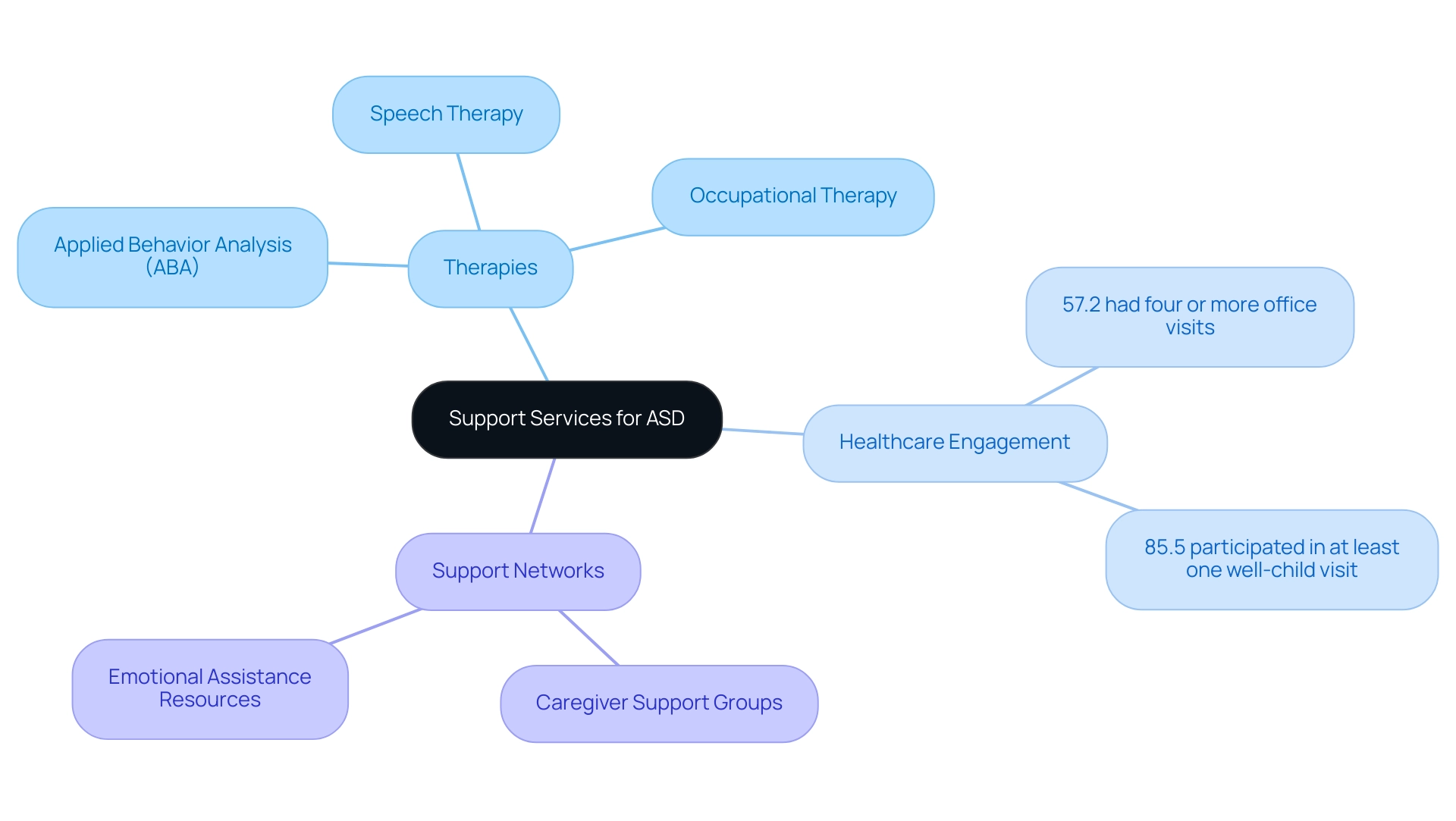 Each branch represents a category of support services, with sub-branches providing specific therapies, healthcare engagement statistics, and support networks for caregivers.