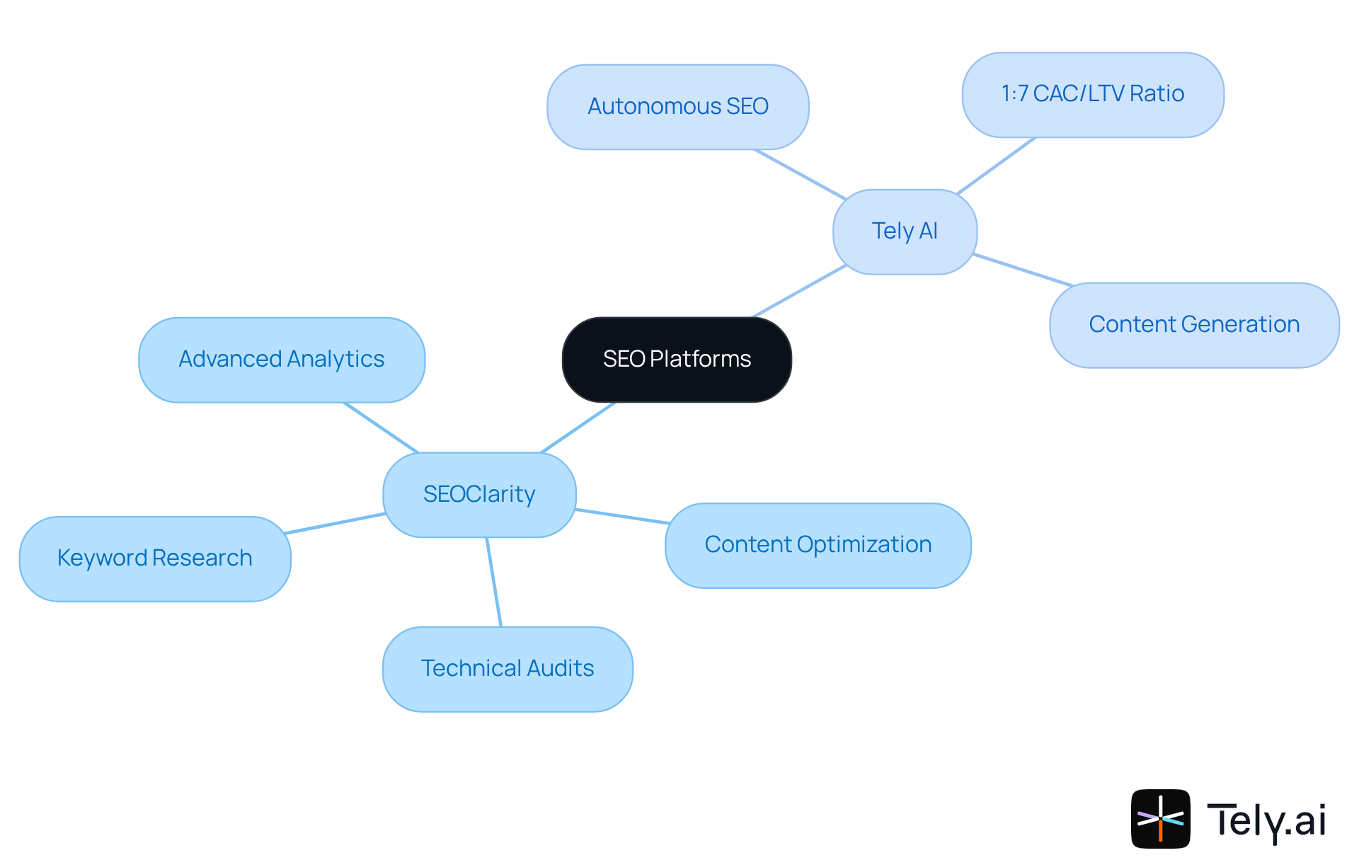 The central node represents the topic of SEO platforms. Each branch shows a different platform, with sub-branches detailing their features and benefits. This helps you see at a glance what each platform offers and who it’s best for.