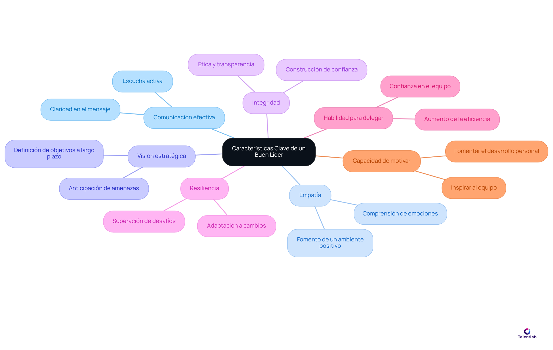 En el centro está el concepto de un buen líder, y las ramas muestran las características que lo definen. Cada rama representa una cualidad importante, y puedes seguir las sub-ramas para obtener más detalles sobre cada una.