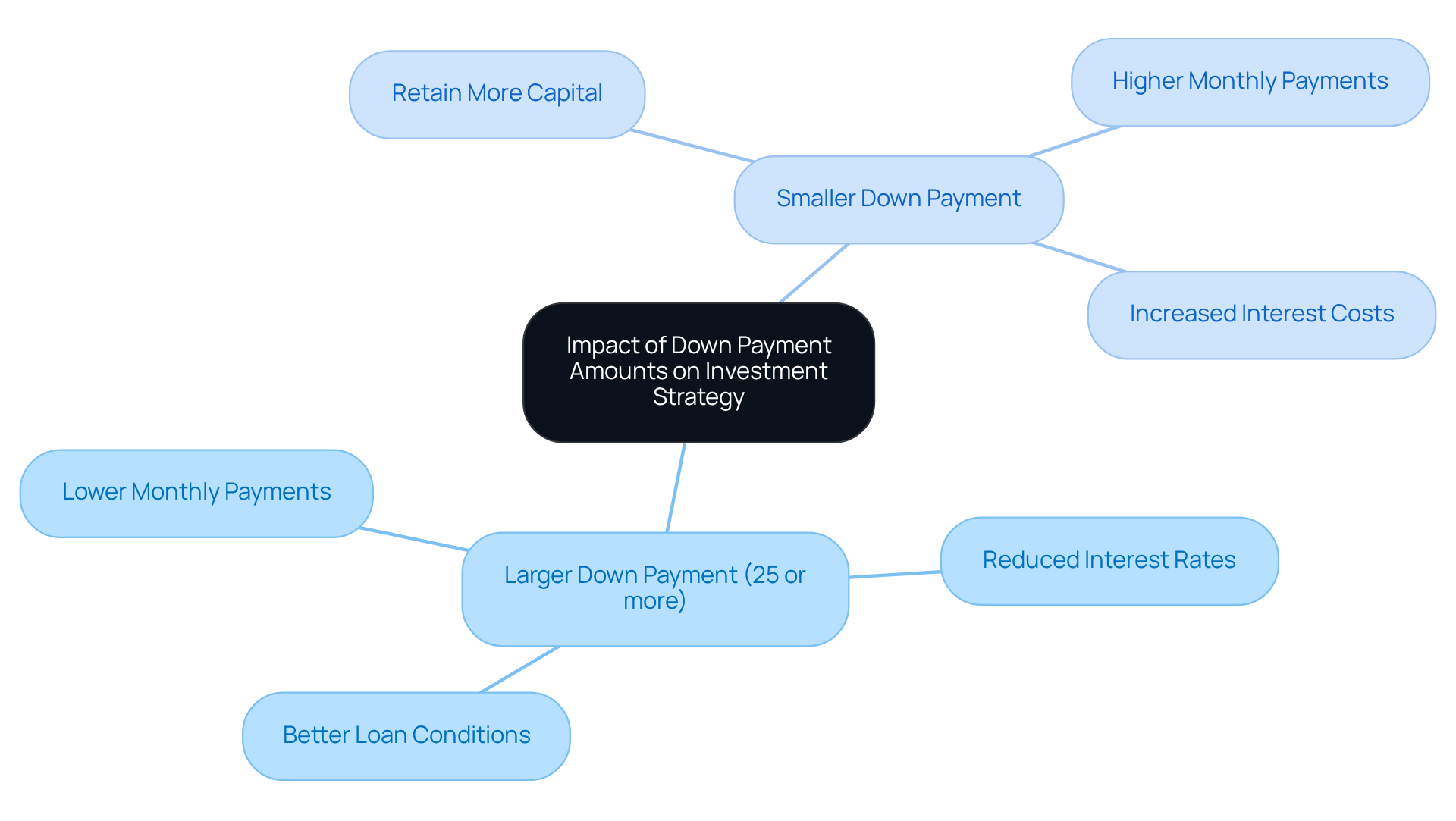 The central idea shows how down payment amounts affect investment strategies. Each branch represents a different strategy, with pros and cons listed to help you understand the trade-offs involved.