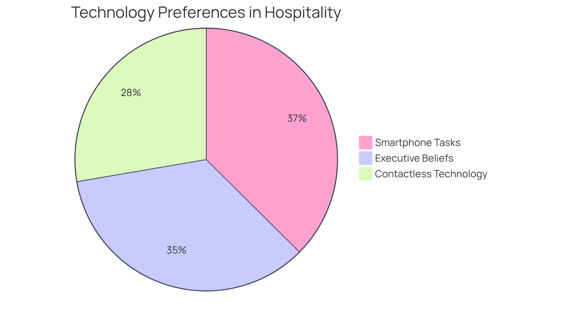 Each slice of the pie represents a different group's preference or belief about technology in hospitality. The larger the slice, the more significant the preference or belief.