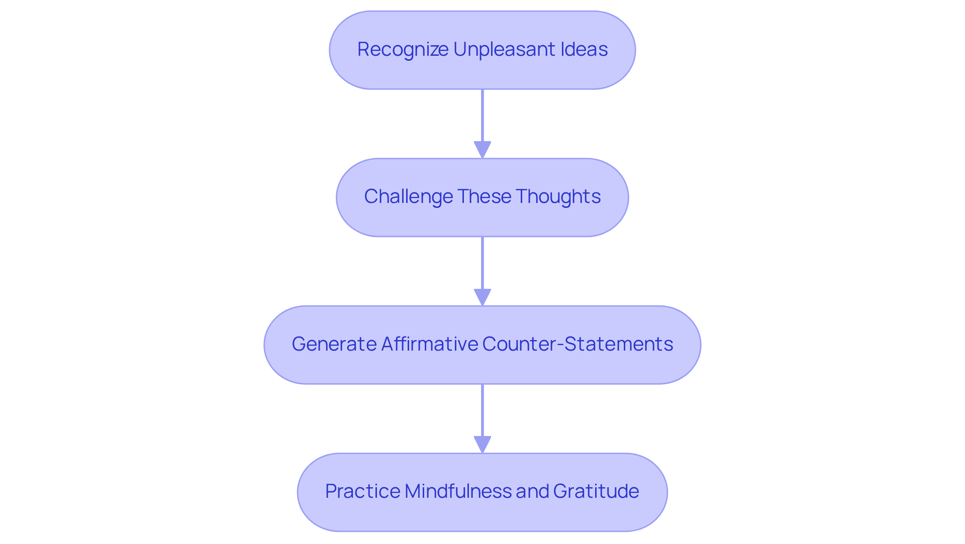 Each box represents an important step in the process of reshaping negative thoughts. Follow the arrows to see how to move from one step to the next, guiding you towards a more positive mindset.