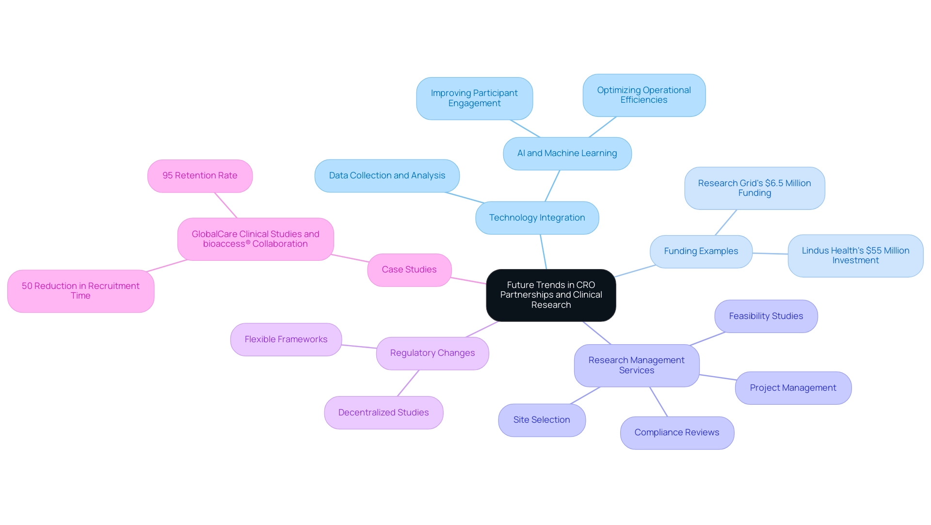 Each branch represents a trend or aspect of CRO partnerships, with sub-branches providing detailed examples and insights.