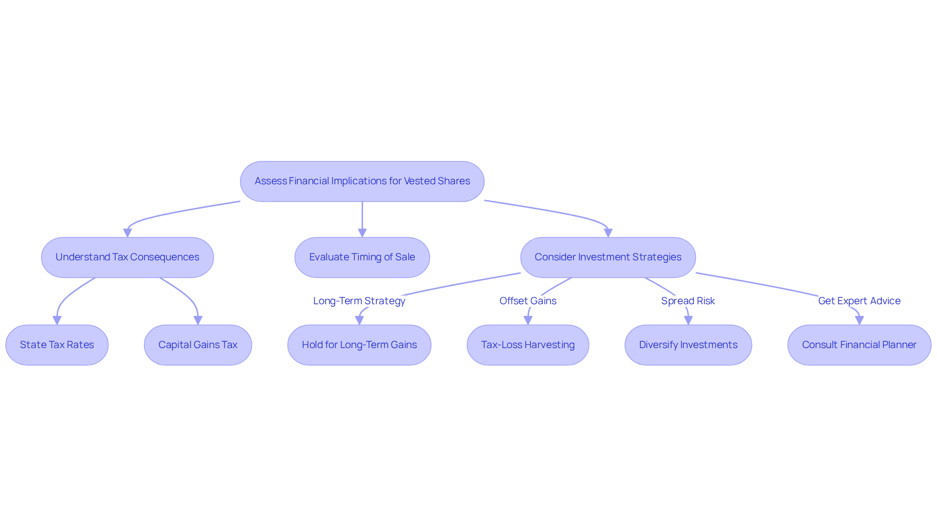 This flowchart guides you through the steps to consider when selling your vested shares. Start at the top and follow the arrows to see how each decision impacts your financial outcome. Each box represents a key consideration, helping you visualize the process of making informed choices.