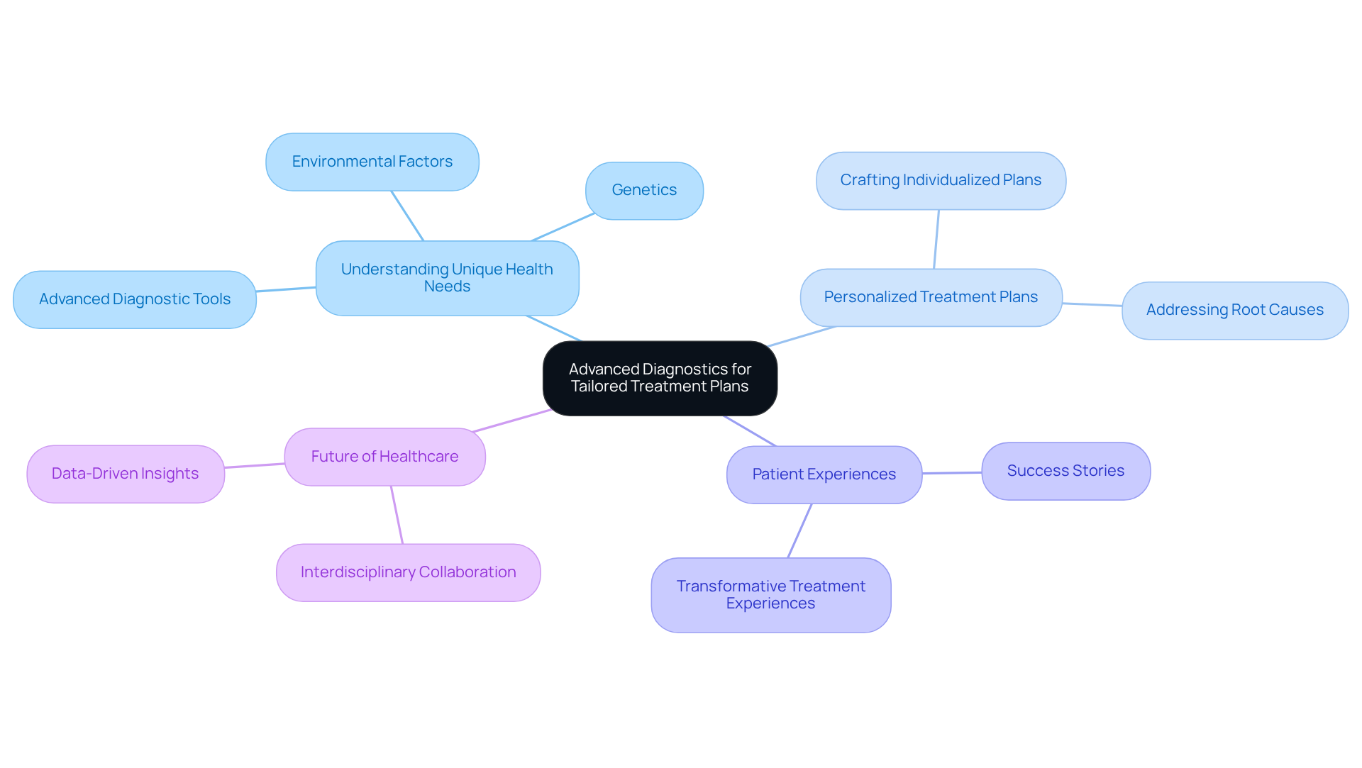 This mindmap illustrates how advanced diagnostics lead to personalized treatment plans. Start at the center with the main idea, then explore the branches to see how different aspects of healthcare connect and contribute to a more tailored approach for each individual.