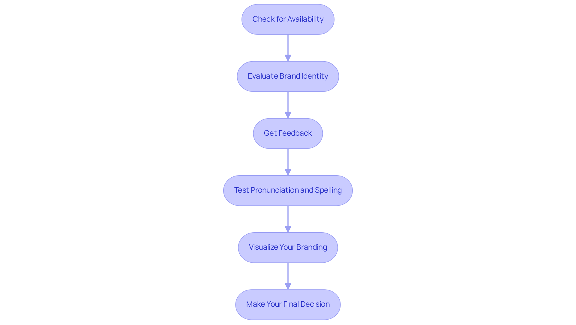 Each box represents a step in your naming process. Follow the arrows to see how to move from one important factor to the next until you finalize your business name.