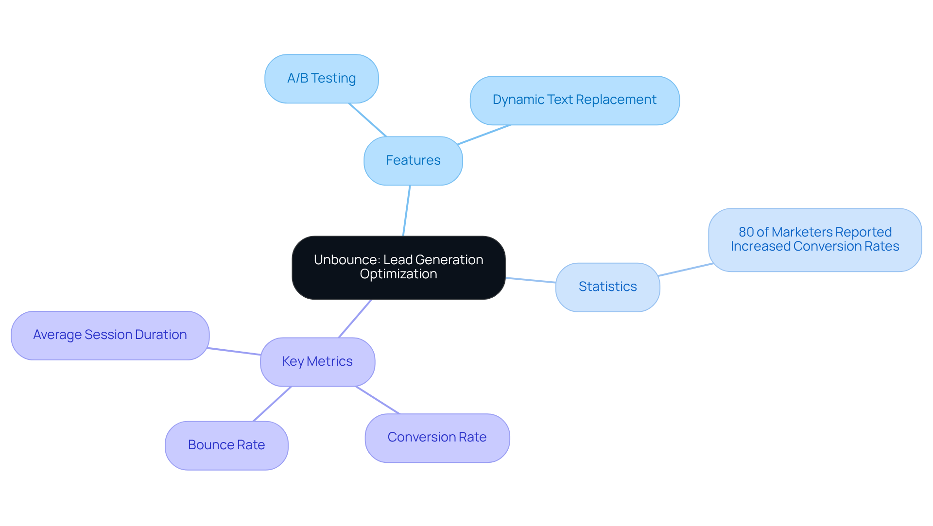 The center represents Unbounce's role in lead generation, with branches showing its features, a key statistic about its effectiveness, and important metrics for evaluating performance. The center represents Unbounce's role in lead generation, with branches showing its features, a key statistic about its effectiveness, and important metrics for evaluating performance.