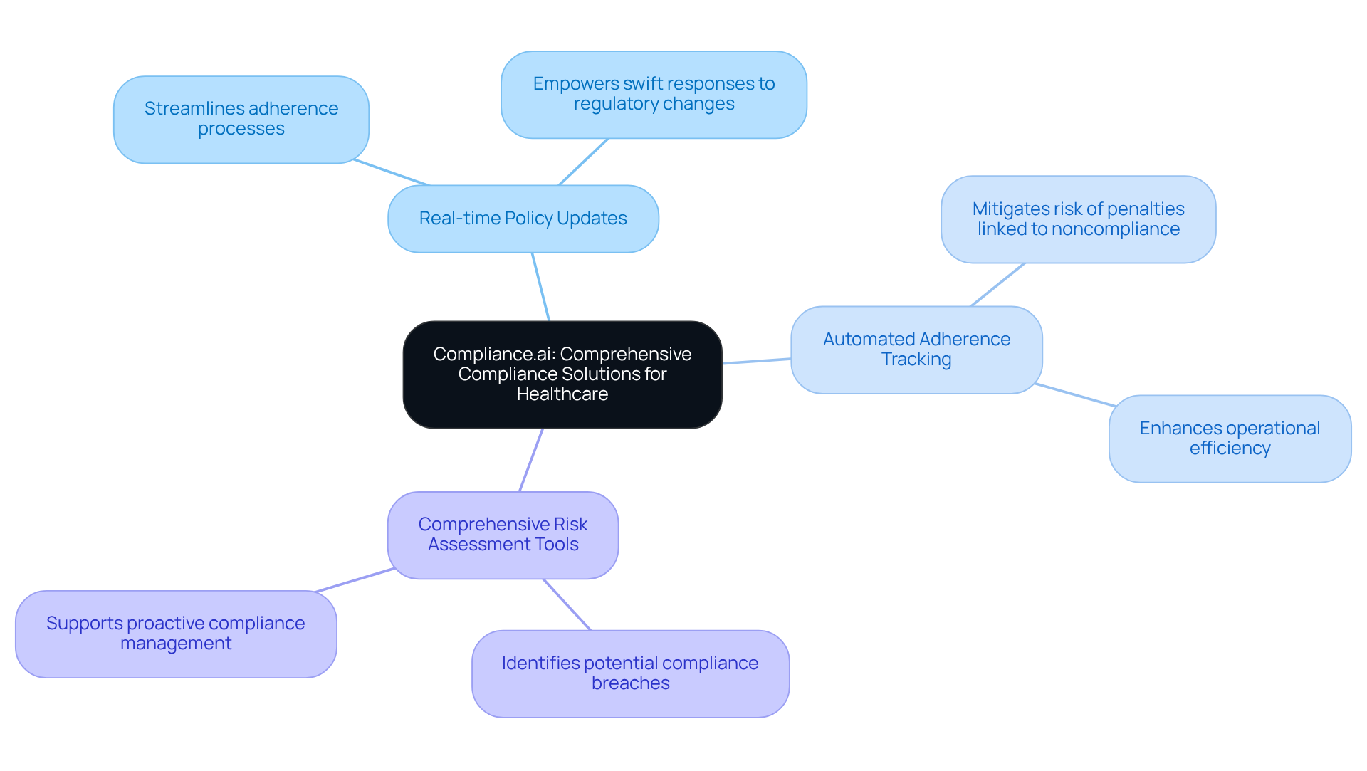 The center represents Compliance.ai, and the branches show key features that help healthcare organizations stay compliant. Each feature is connected to its benefits, illustrating how they work together to enhance operational efficiency.