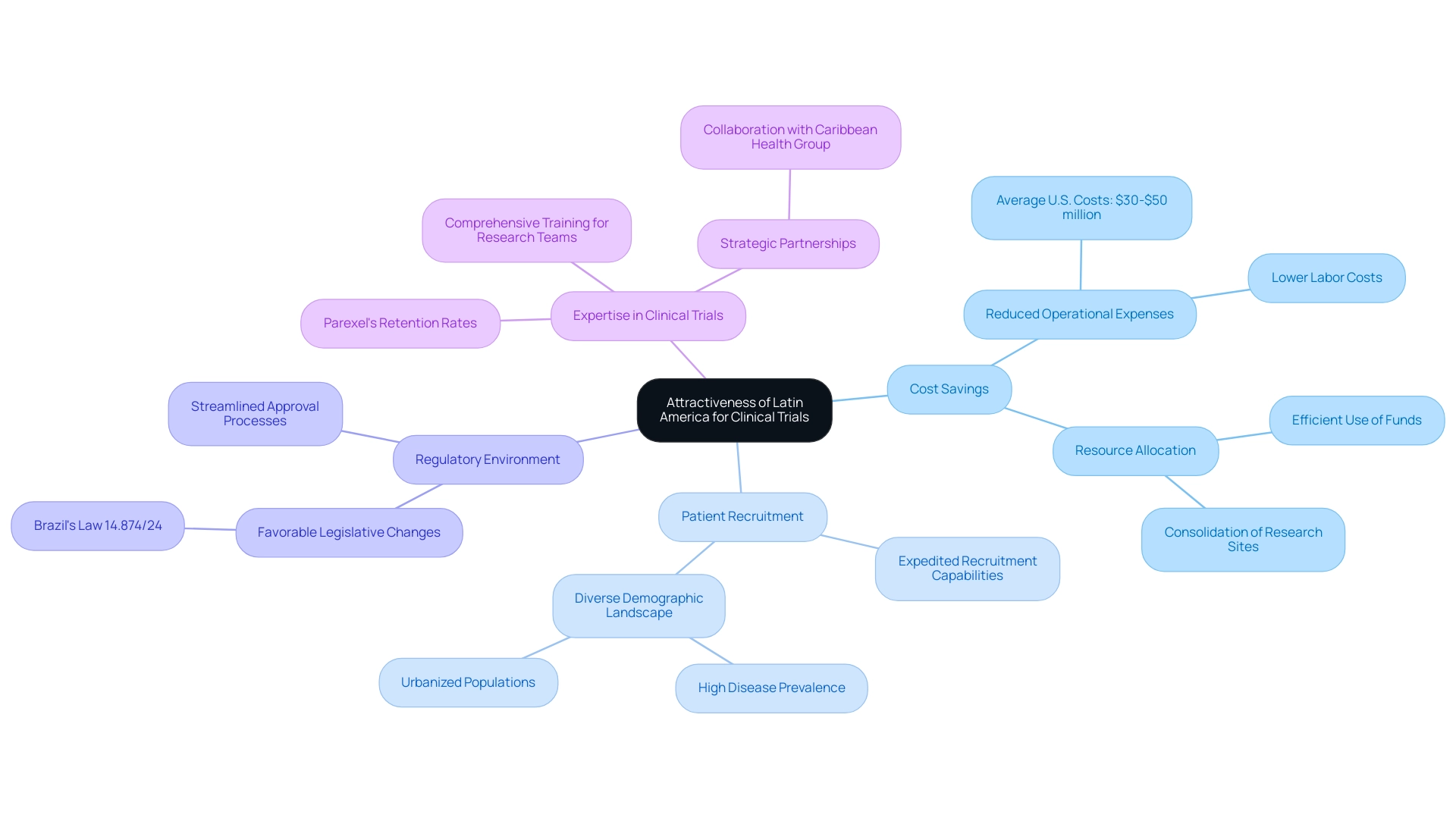 Each branch represents a key benefit of conducting clinical trials in Latin America, with sub-branches providing detailed insights and examples.