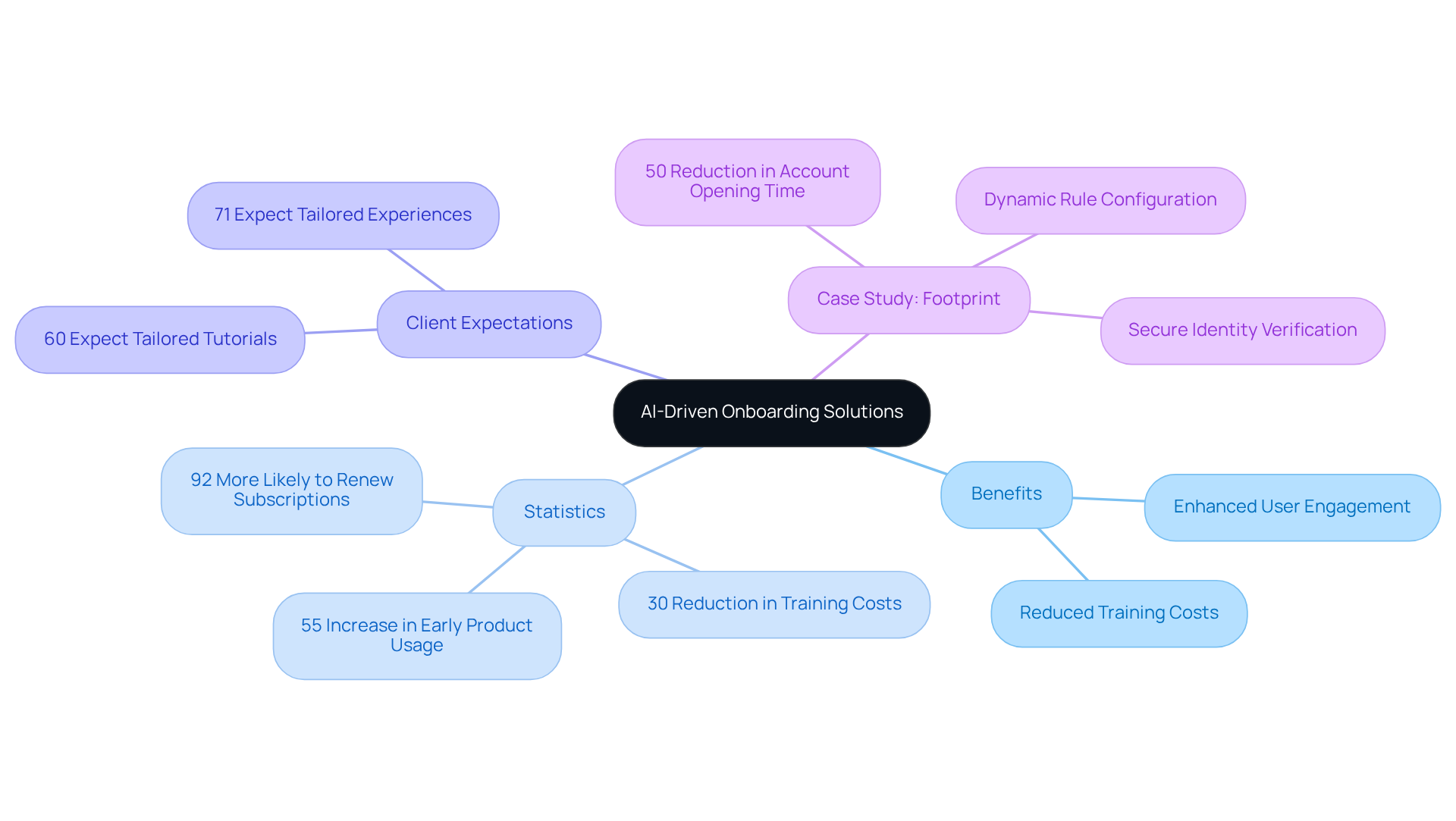 The central idea is AI-driven onboarding solutions, with branches showing the benefits, statistics, client expectations, and a real-world example. Each branch helps you understand how these solutions enhance customer satisfaction.
