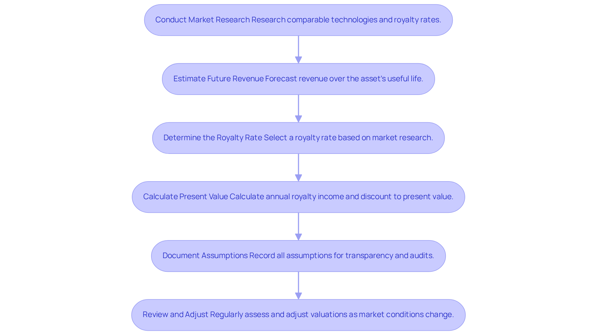 This flowchart outlines the steps to apply the Royalty Valuation Methodology. Start at the top with market research and follow the arrows down to see how each step leads to the next, ensuring a comprehensive approach to valuing intellectual property.