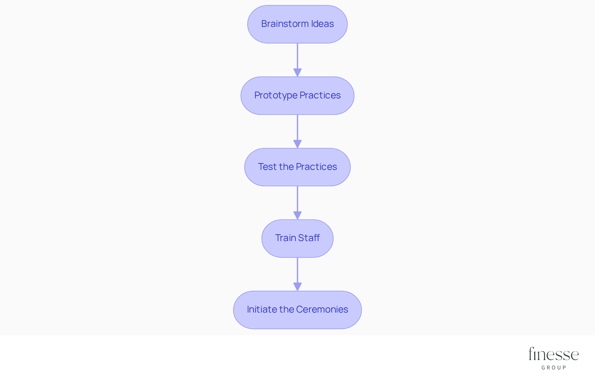 Each box represents a crucial step in creating memorable rituals for premium guests. Follow the arrows to see how each step builds on the previous one to ensure a successful implementation.