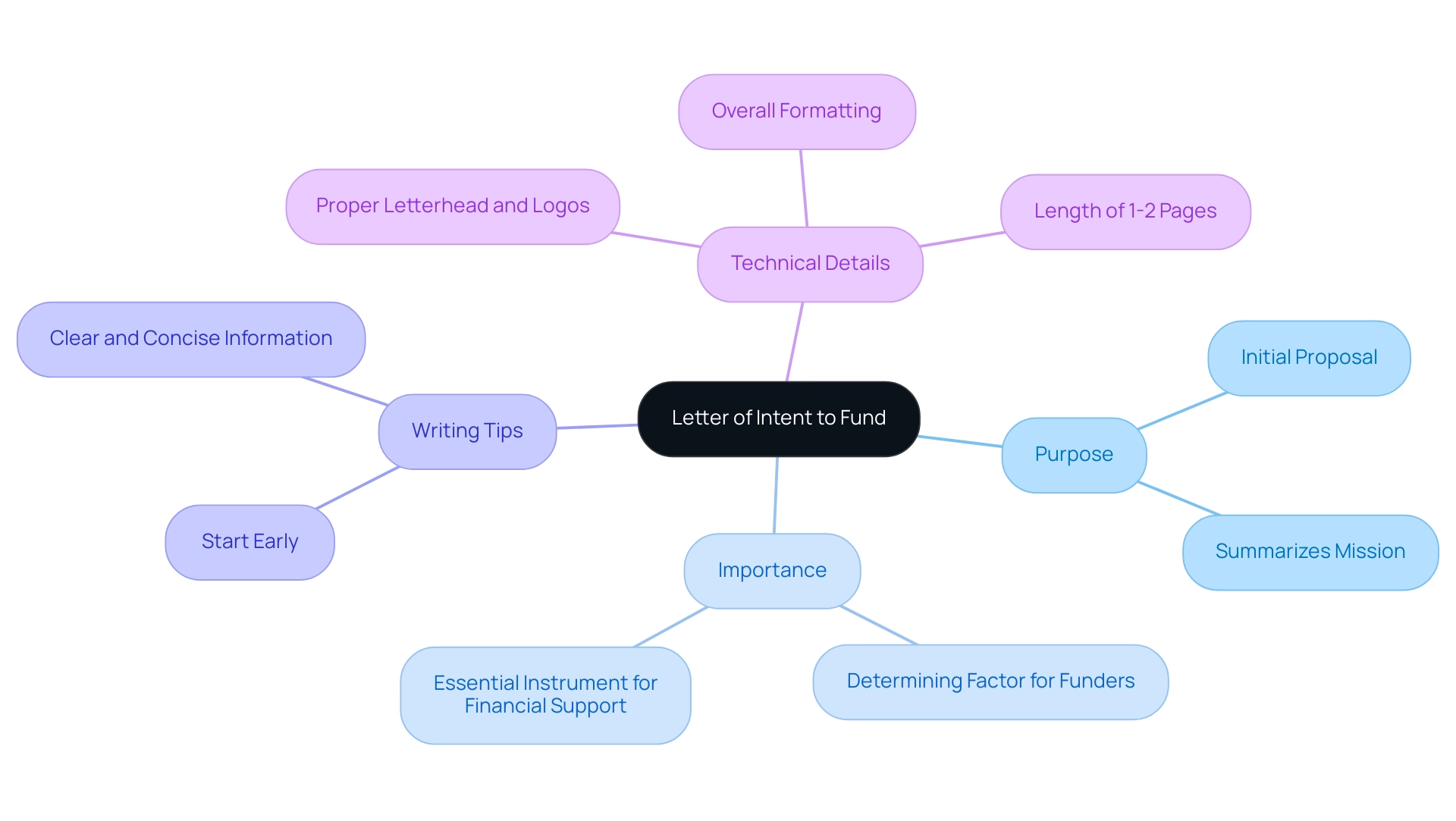 The central node represents the concept of the letter of intent, with branches illustrating its purpose, importance, writing tips, and technical details. The central node represents the concept of the letter of intent, with branches illustrating its purpose, importance, writing tips, and technical details.
