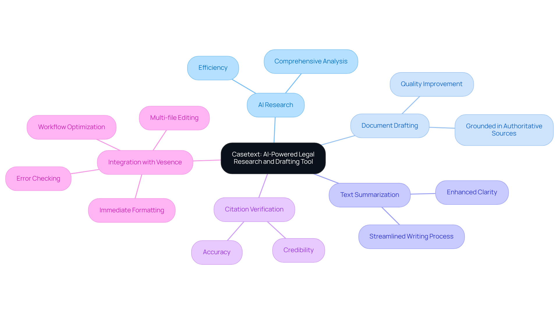 The central node represents Casetext, while the branches illustrate its key features and benefits. Each color-coded branch helps you see how different aspects contribute to the overall efficiency and quality of legal work.