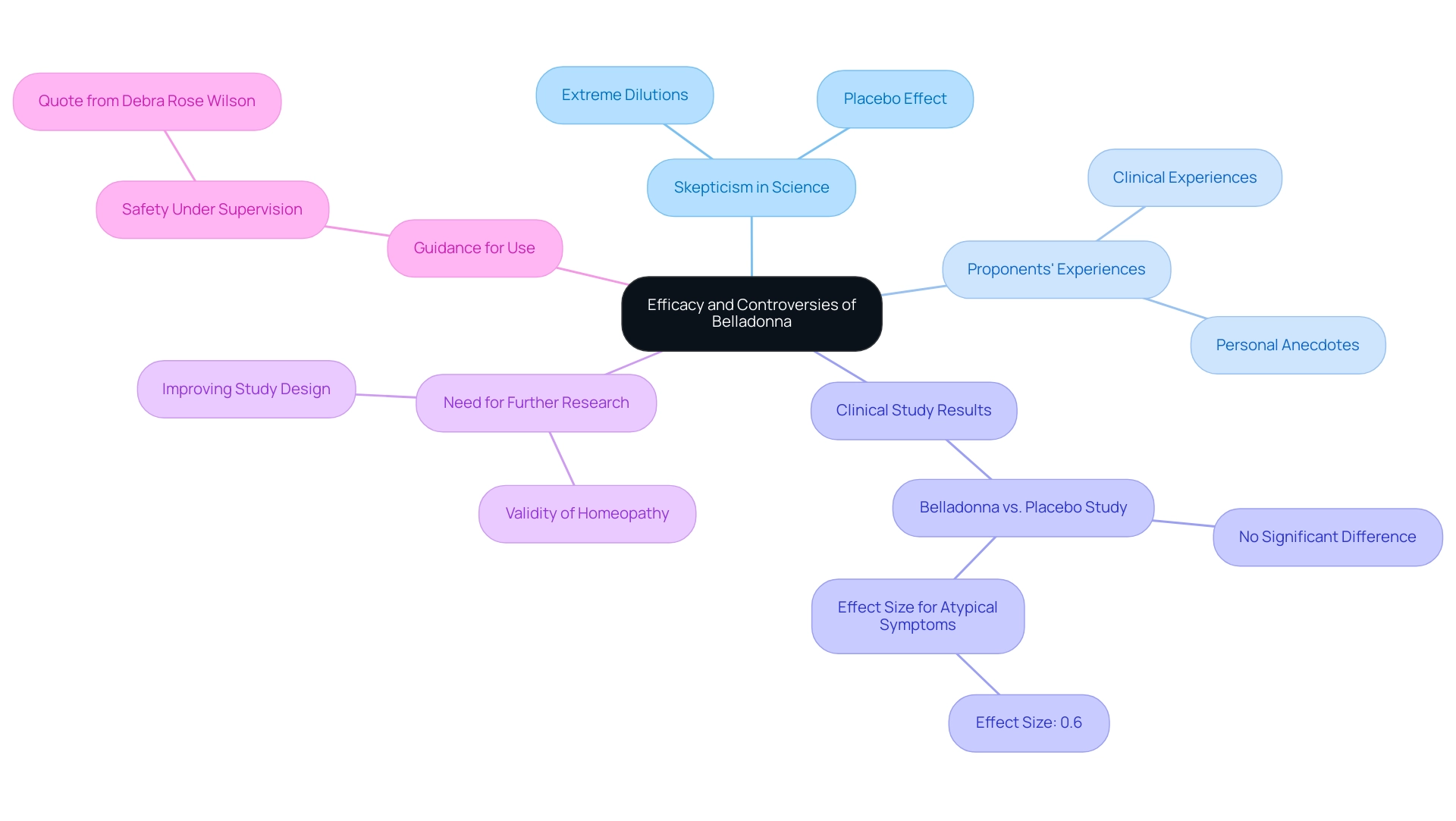 Each branch represents a key theme in the discussion of Belladonna, with colors distinguishing between skepticism, personal experiences, research findings, and guidelines for use.