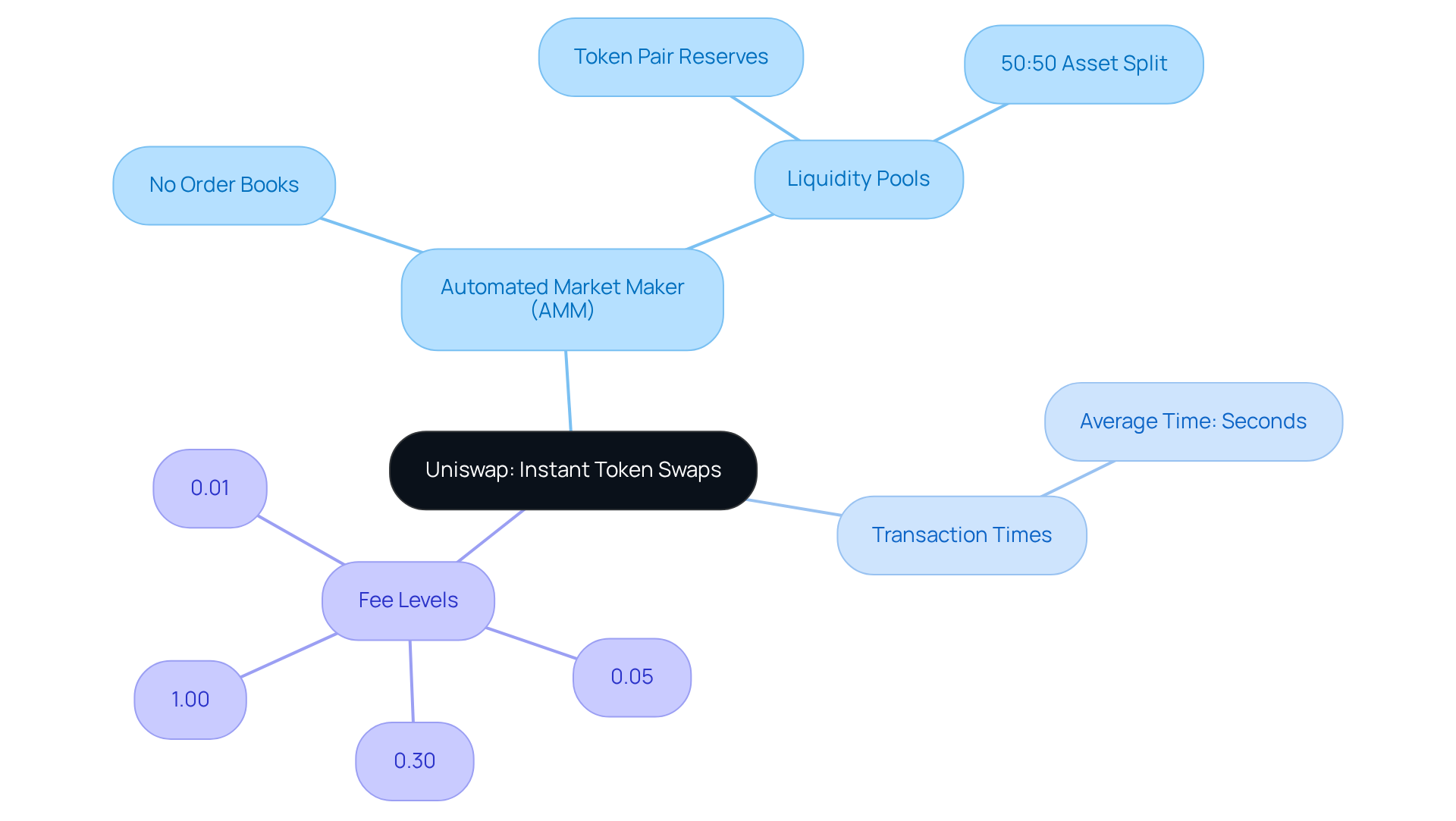 The central node represents Uniswap's core feature, while the branches show related aspects like how it operates, the speed of transactions, and the different fee structures. Follow the branches to explore each topic in detail.
