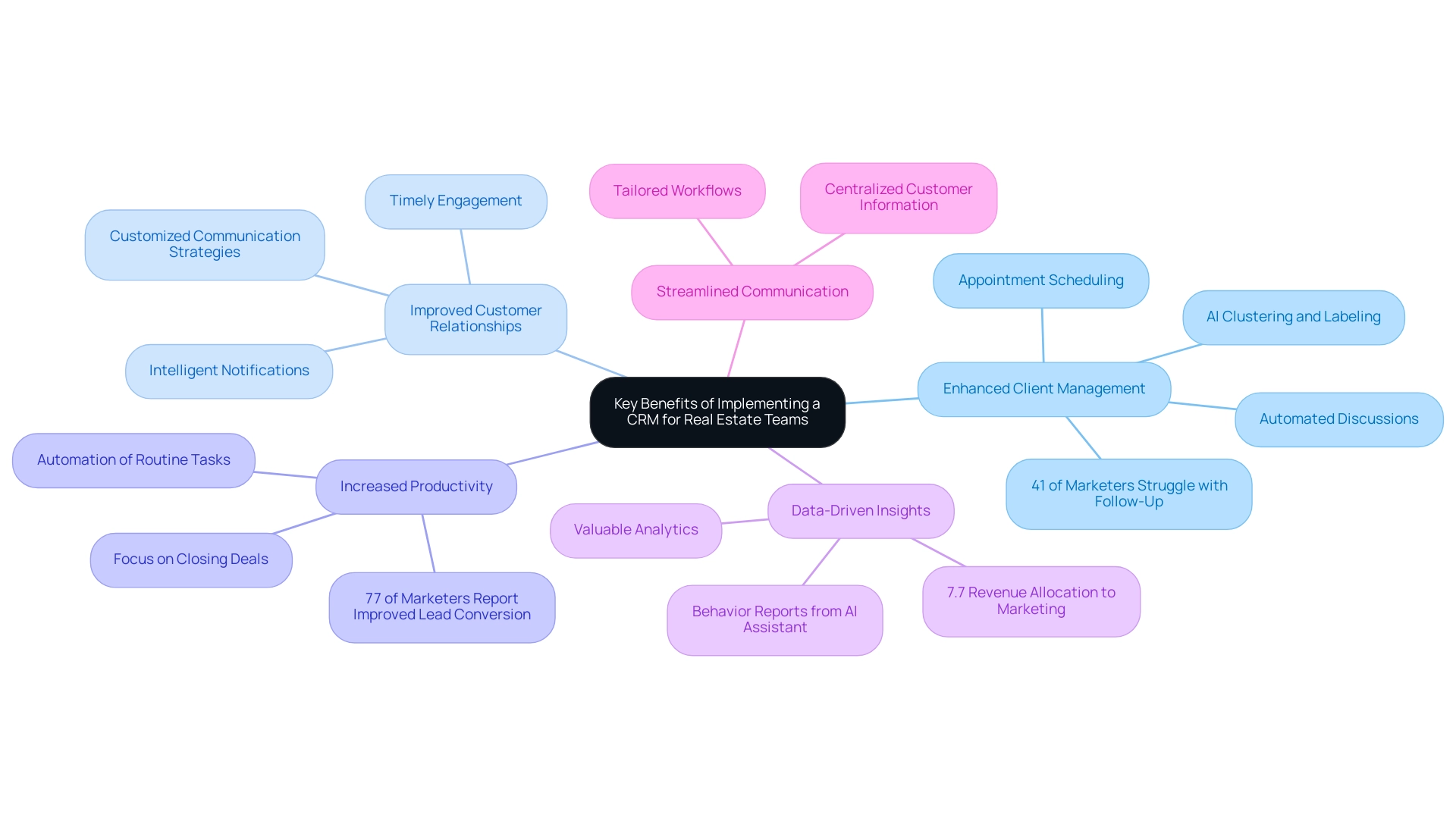 Each branch represents a key benefit, with colors distinguishing each area of focus, and sub-branches detailing specific aspects or statistics related to each benefit.