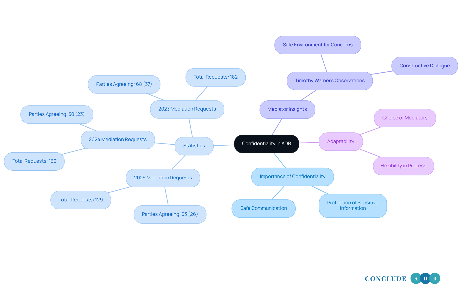 The central node represents the main theme of confidentiality in ADR. Each branch explores different aspects, showing how confidentiality impacts discussions, statistics, mediator roles, and the flexibility of the process.