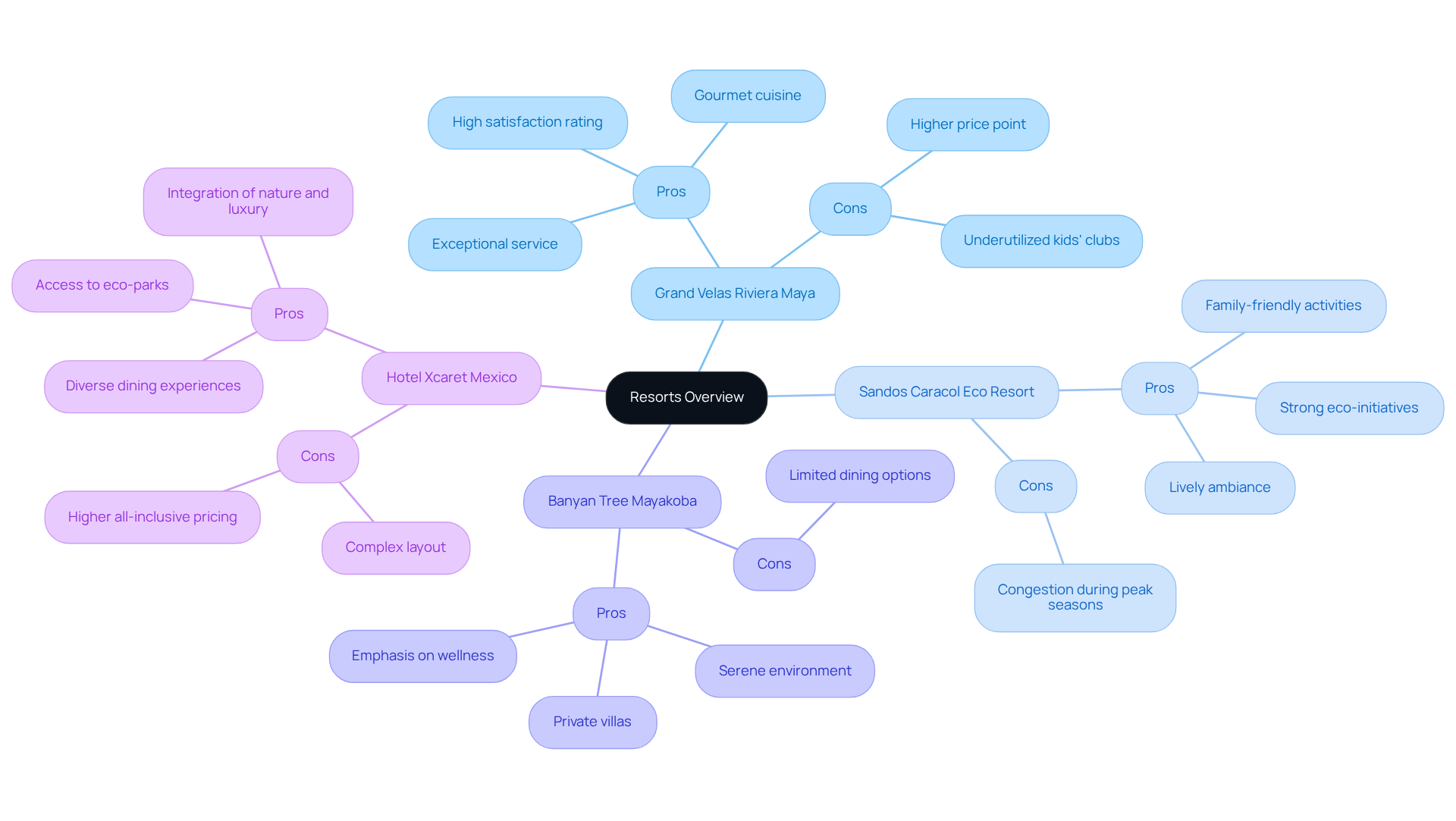 This mindmap helps you explore the different luxury resorts by showing their strengths and weaknesses. Each branch represents a resort, and the sub-branches highlight what makes them great or what might be a drawback. Use this to find the best fit for your family's vacation needs!