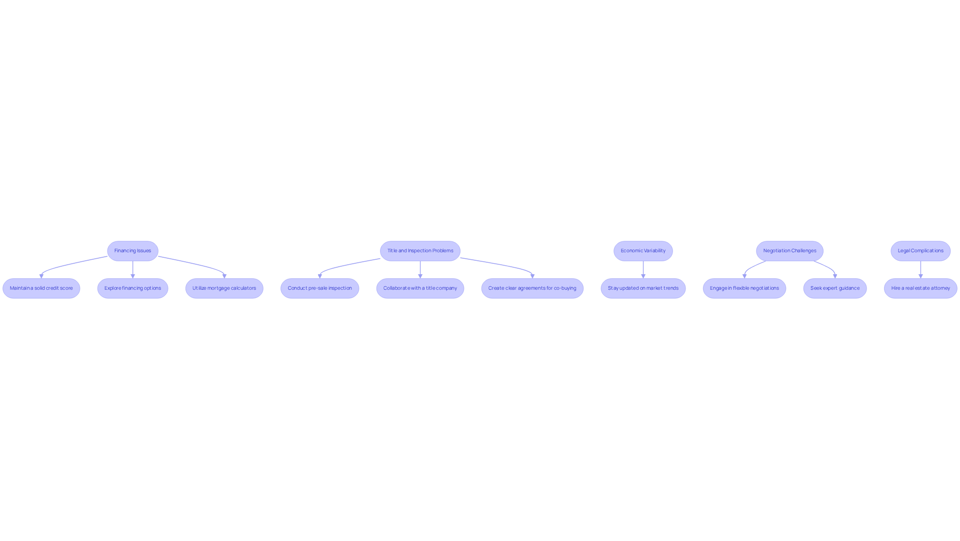 Each box represents a common challenge in real estate transactions. Follow the arrows to see the strategies that can help you overcome these obstacles. This flowchart is designed to guide you through the process, making it easier to navigate the complexities of buying or selling a property.