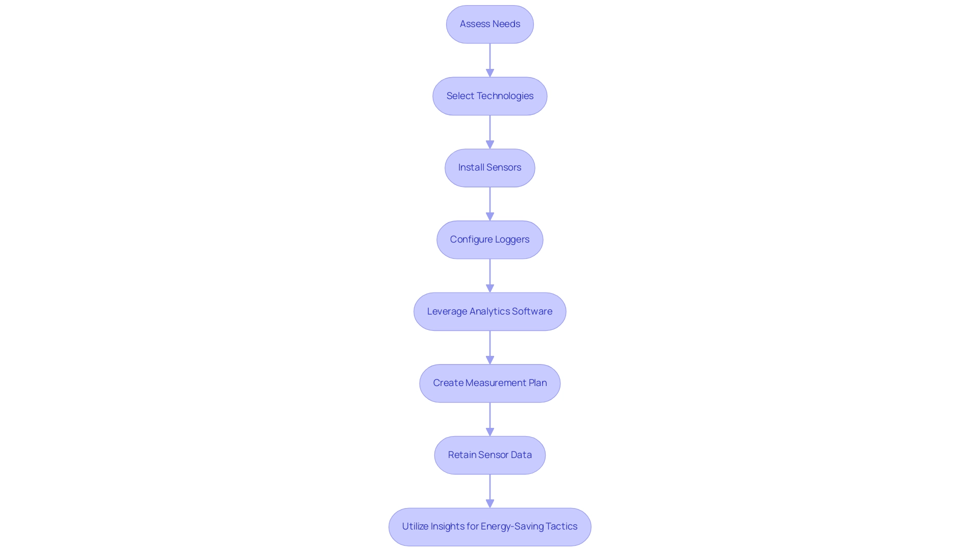 Each box represents a specific step in the process, and the arrows indicate the flow from one step to the next.