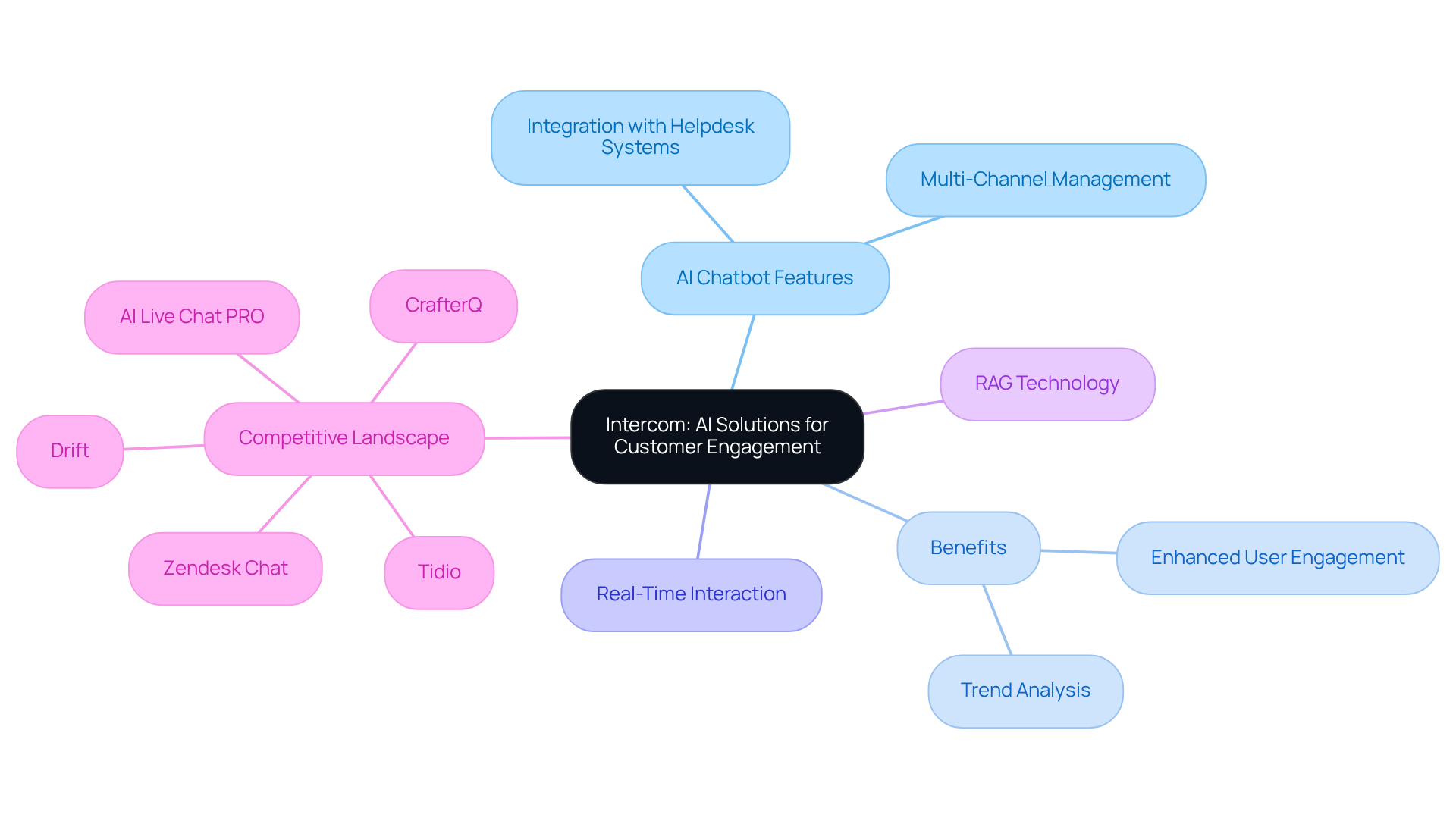 The central node represents Intercom's AI solutions, with branches showing features, benefits, and competitors. Each branch helps you understand how these elements contribute to customer engagement.