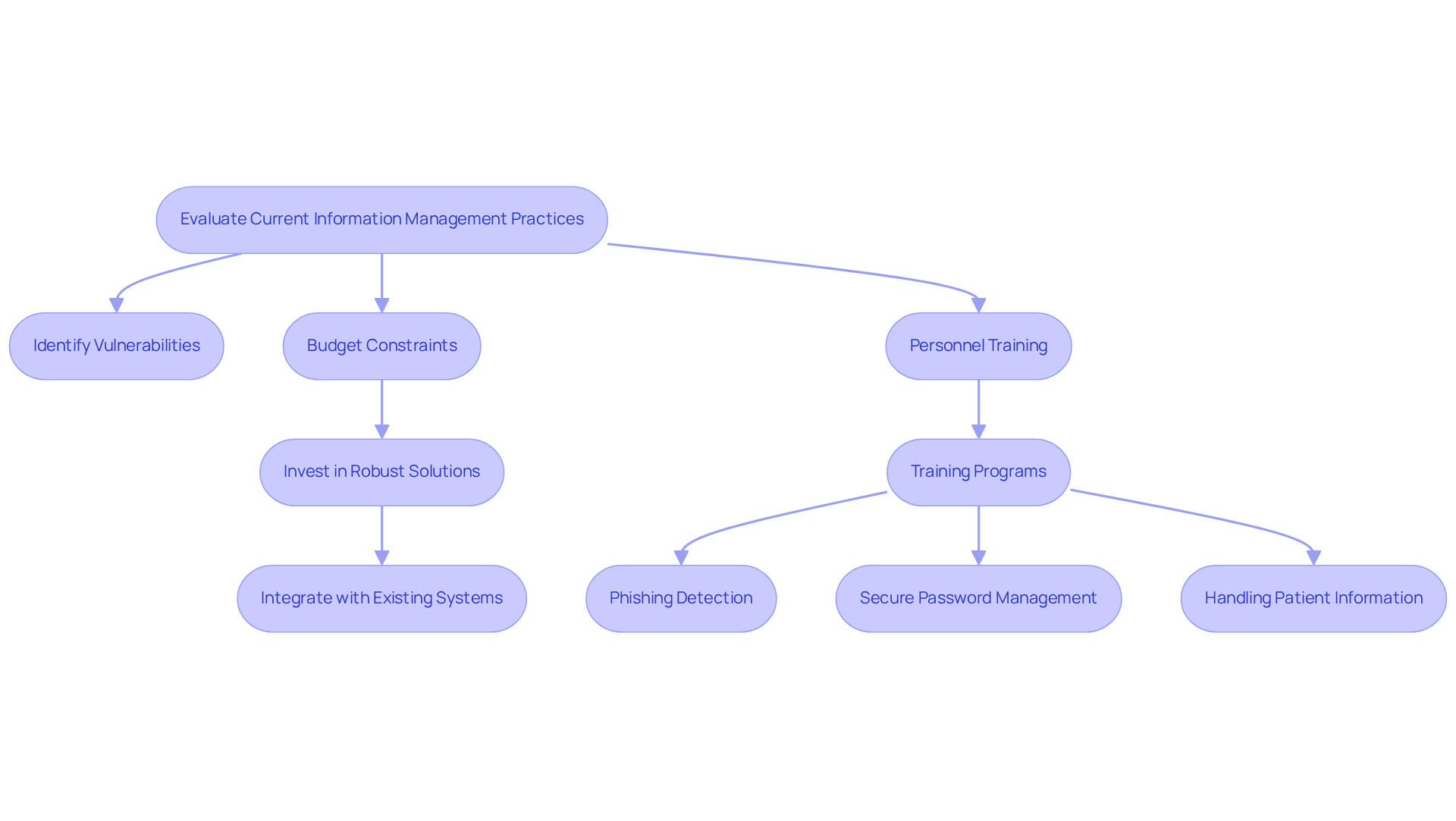 This flowchart outlines the steps healthcare organizations should take to implement data privacy solutions. Start with evaluating current practices, then identify vulnerabilities, consider budget constraints, and focus on training staff. Each step leads to the next, ensuring a comprehensive approach to safeguarding patient information.
