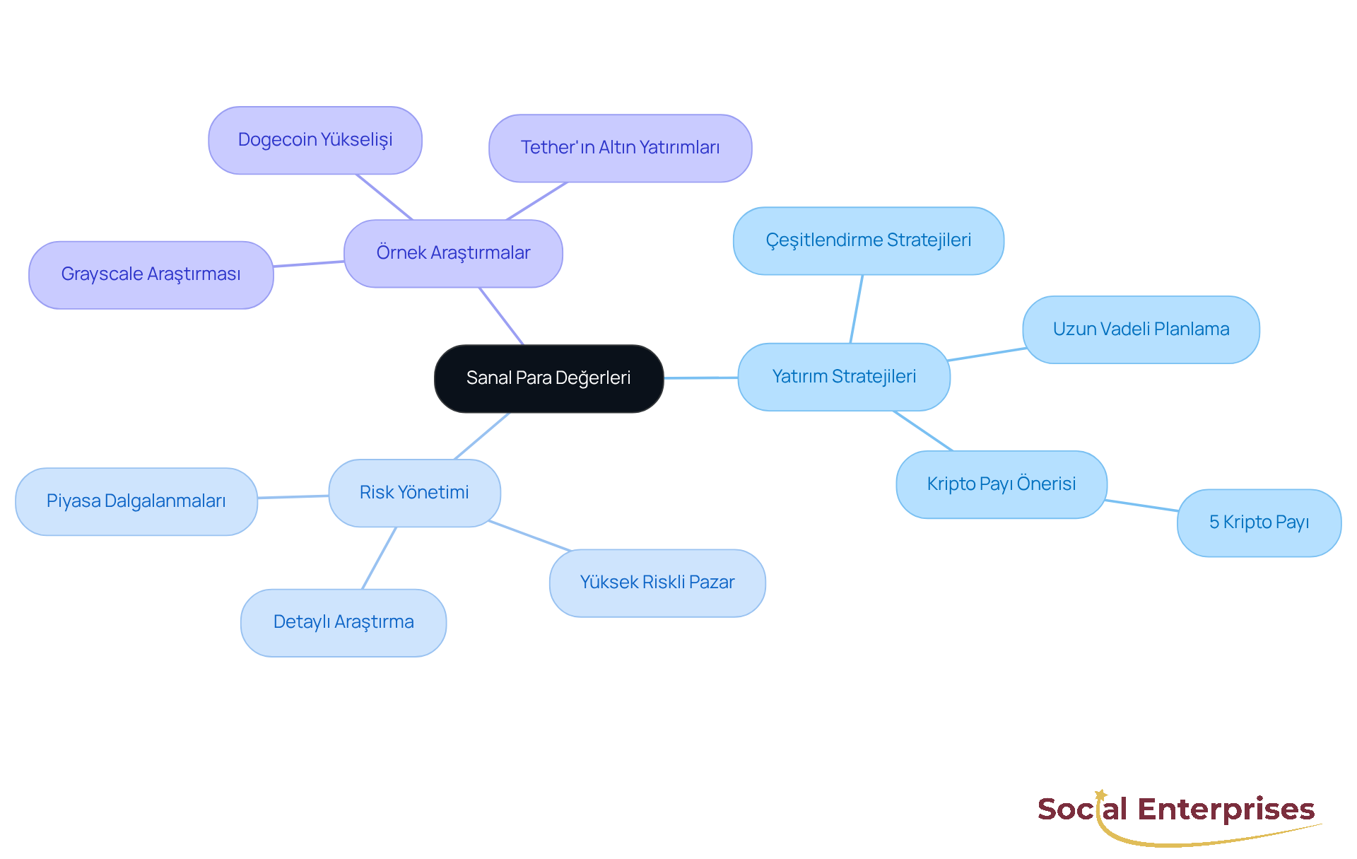 Bu mindmap, sanal para değerleri hakkında bilgilere ve yatırım stratejilerine dair bağlantıları gösterir. Merkezdeki ana konuya odaklanarak dallar üzerinden detayları keşfedebilirsiniz.