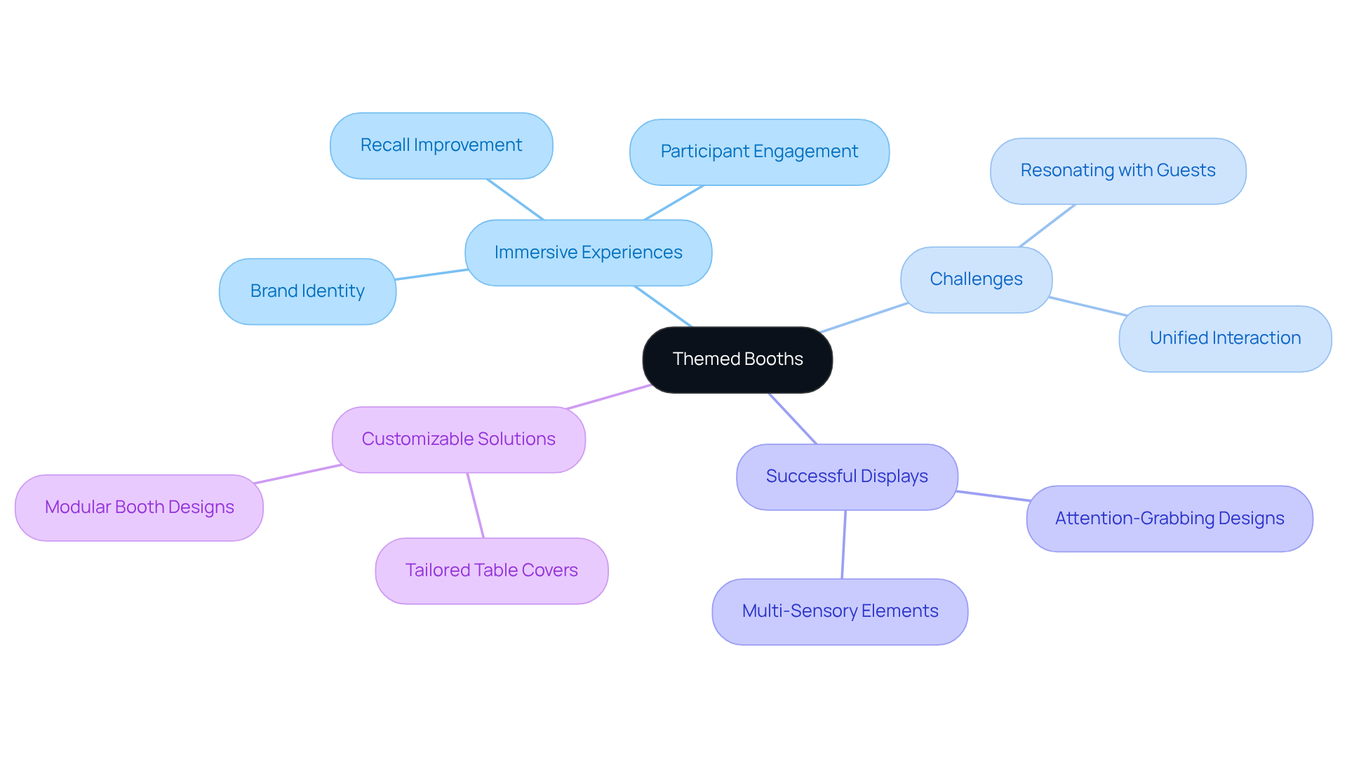 The center represents the main idea of themed booths. Each branch shows different aspects like how they create immersive experiences, the challenges faced, and solutions to enhance engagement. Follow the branches to explore how each part connects to the overall theme.