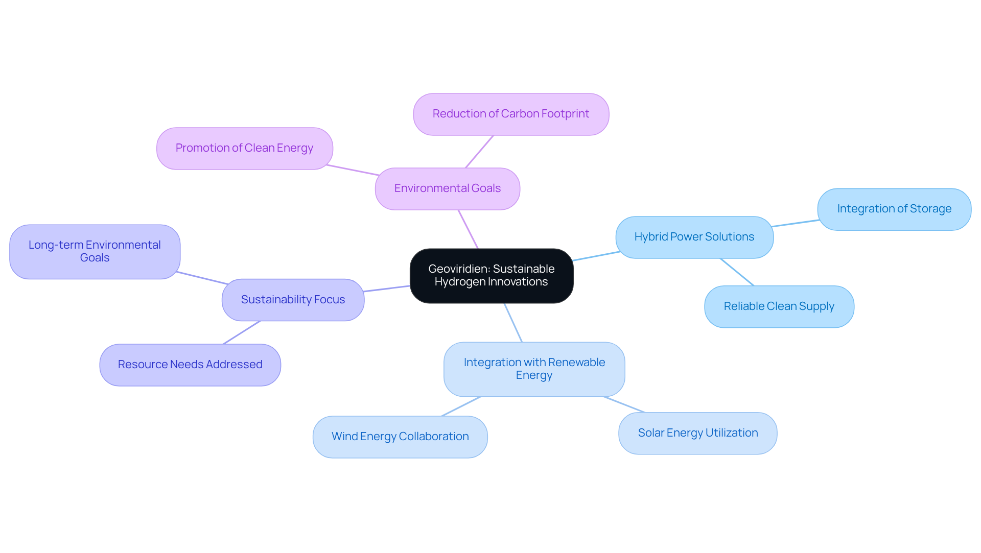 The center represents Geoviridien's main focus on hydrogen innovations, while the branches show how they connect to hybrid solutions, renewable energy, sustainability, and environmental impact.