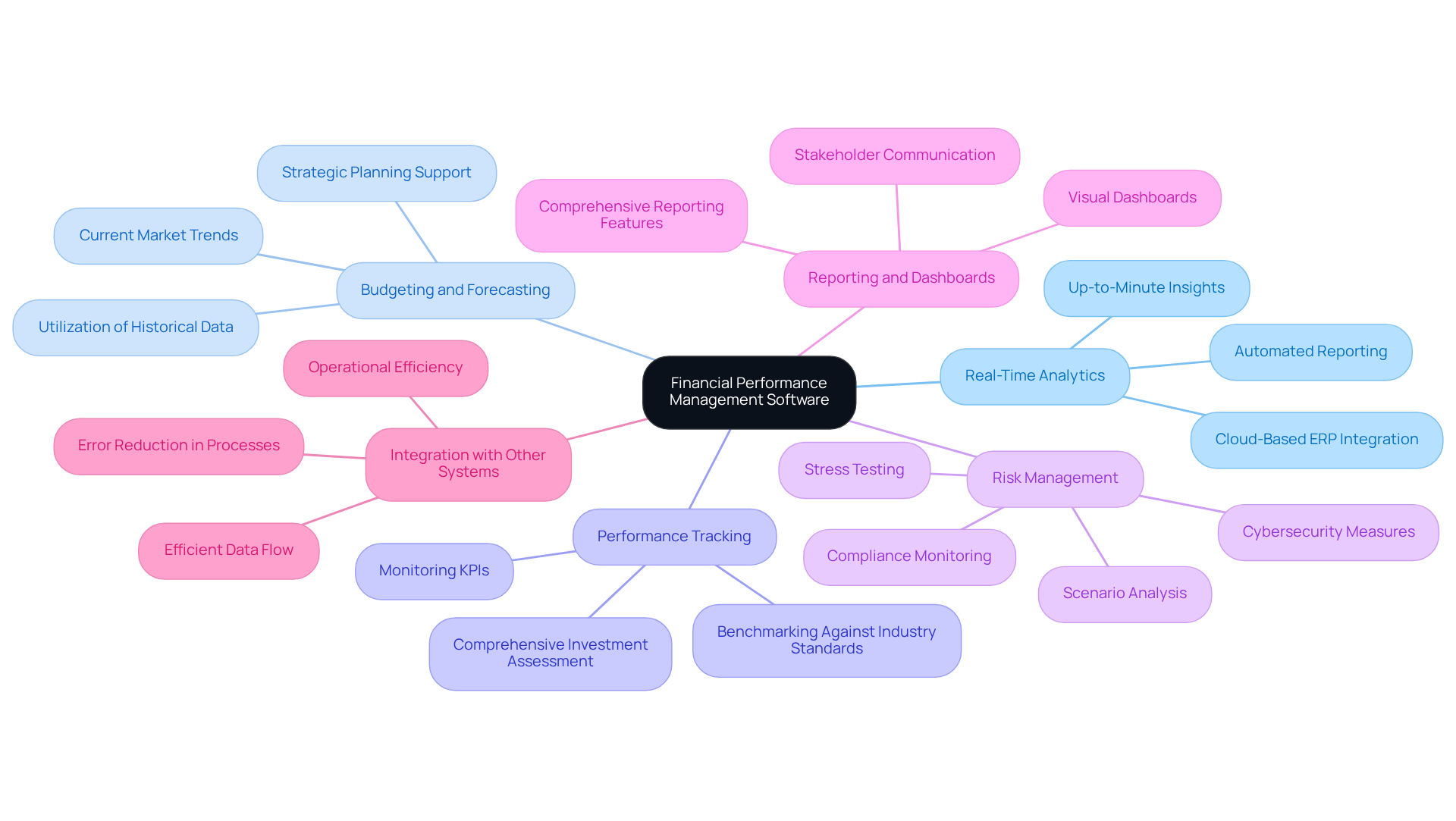 The central node represents the software, and each branch shows a key feature. Follow the branches to explore how each feature contributes to effective financial management in hedge funds.