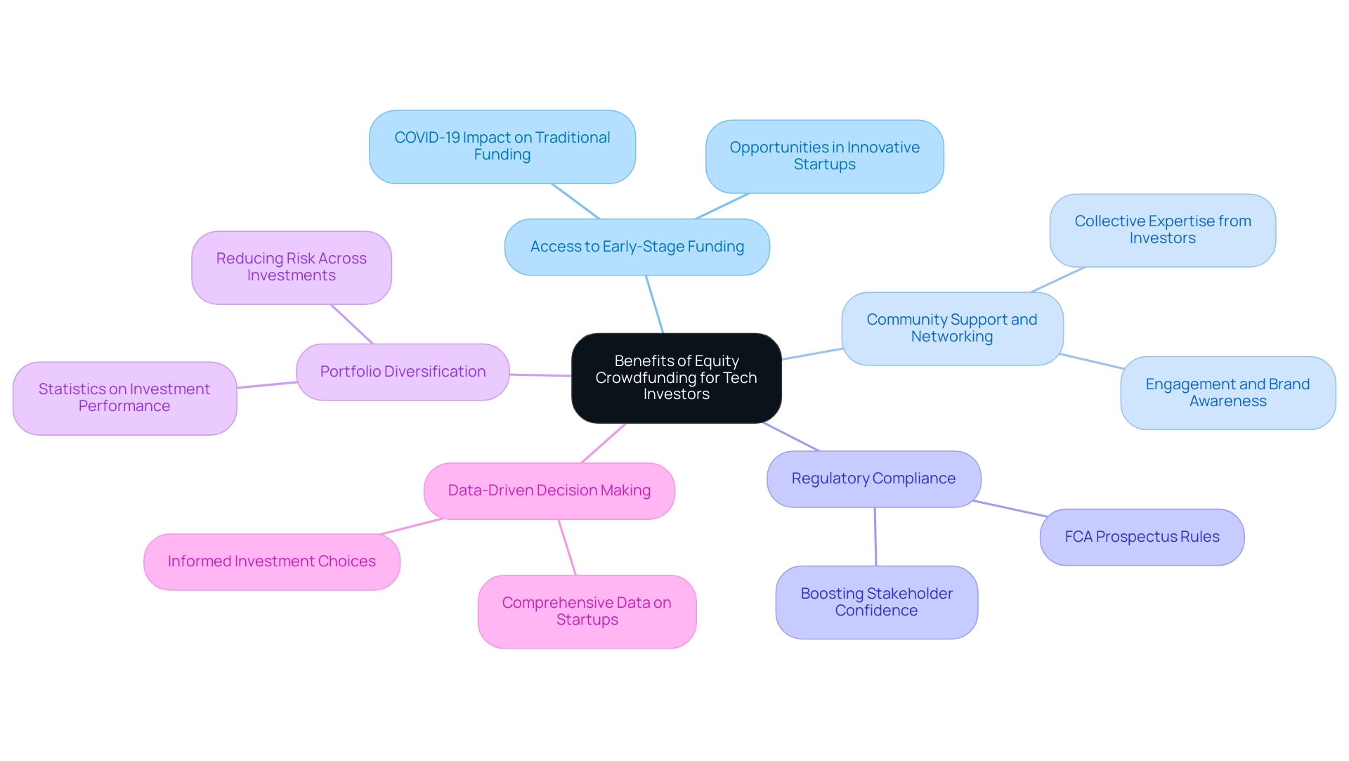 Each branch represents a key benefit of equity crowdfunding, with sub-branches providing detailed insights and statistics related to each benefit.