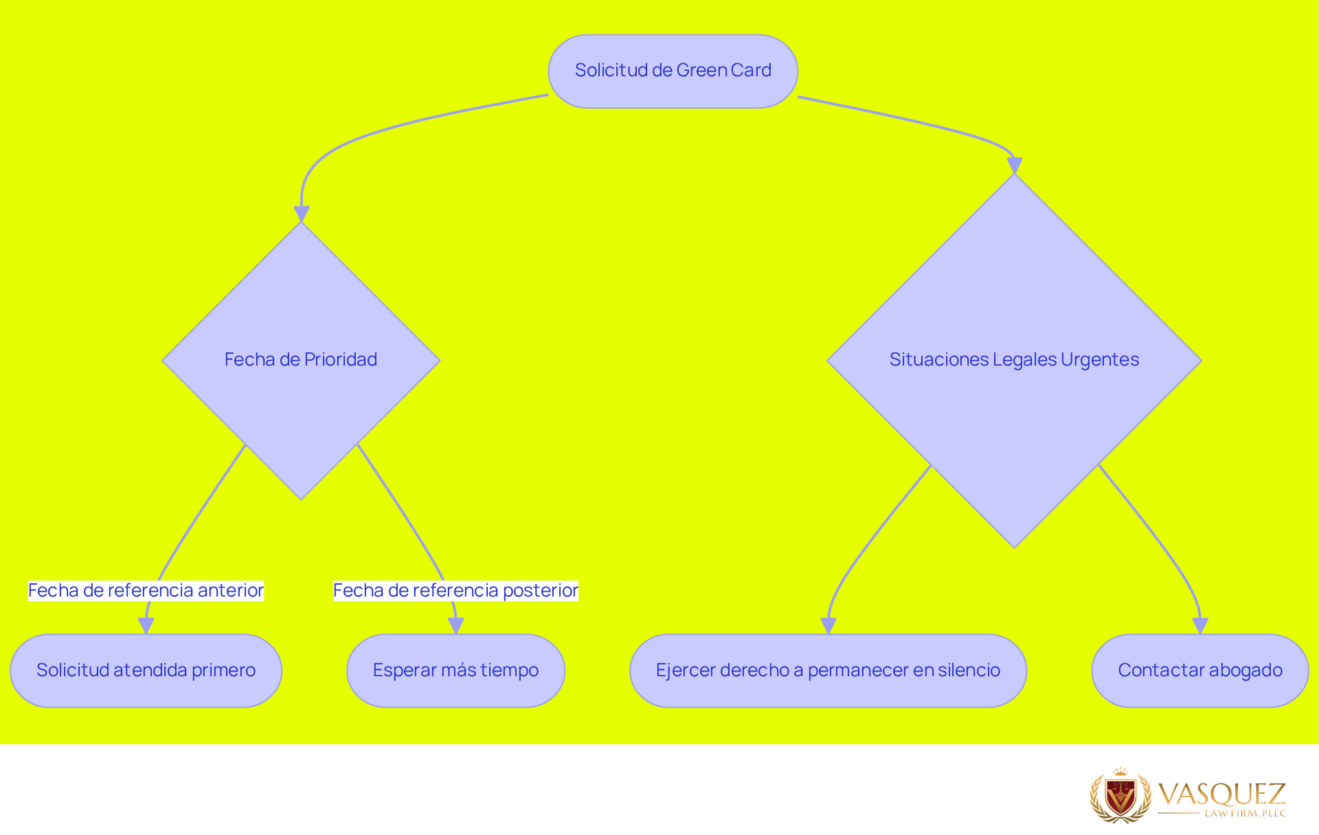 Este diagrama muestra los pasos que debes seguir en el proceso de solicitud de la Green Card y qué hacer si enfrentas problemas legales. Sigue las flechas para entender cómo moverte a través de cada etapa.