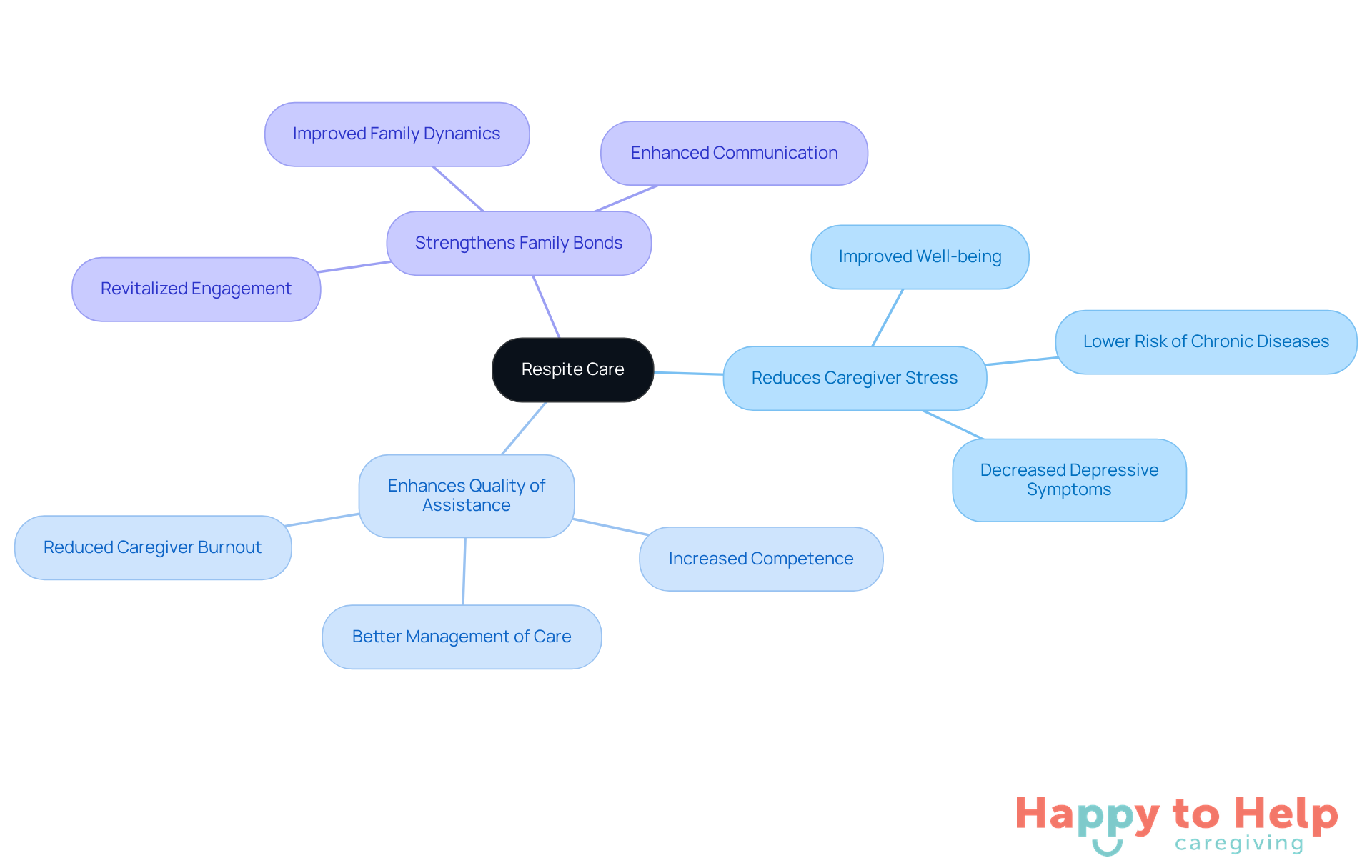 The central node represents respite care, while the branches show how it helps caregivers and families. Each branch highlights a key benefit, illustrating the positive effects of taking breaks.