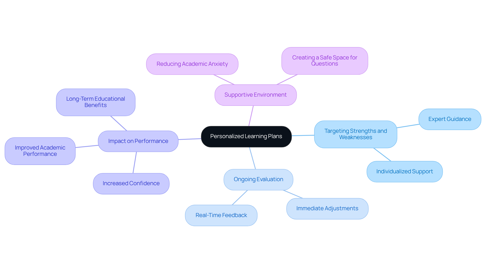 The central node represents the main concept of personalized learning plans, while the branches illustrate the various components that contribute to effective tutoring. Each branch shows how these elements work together to support student success.
