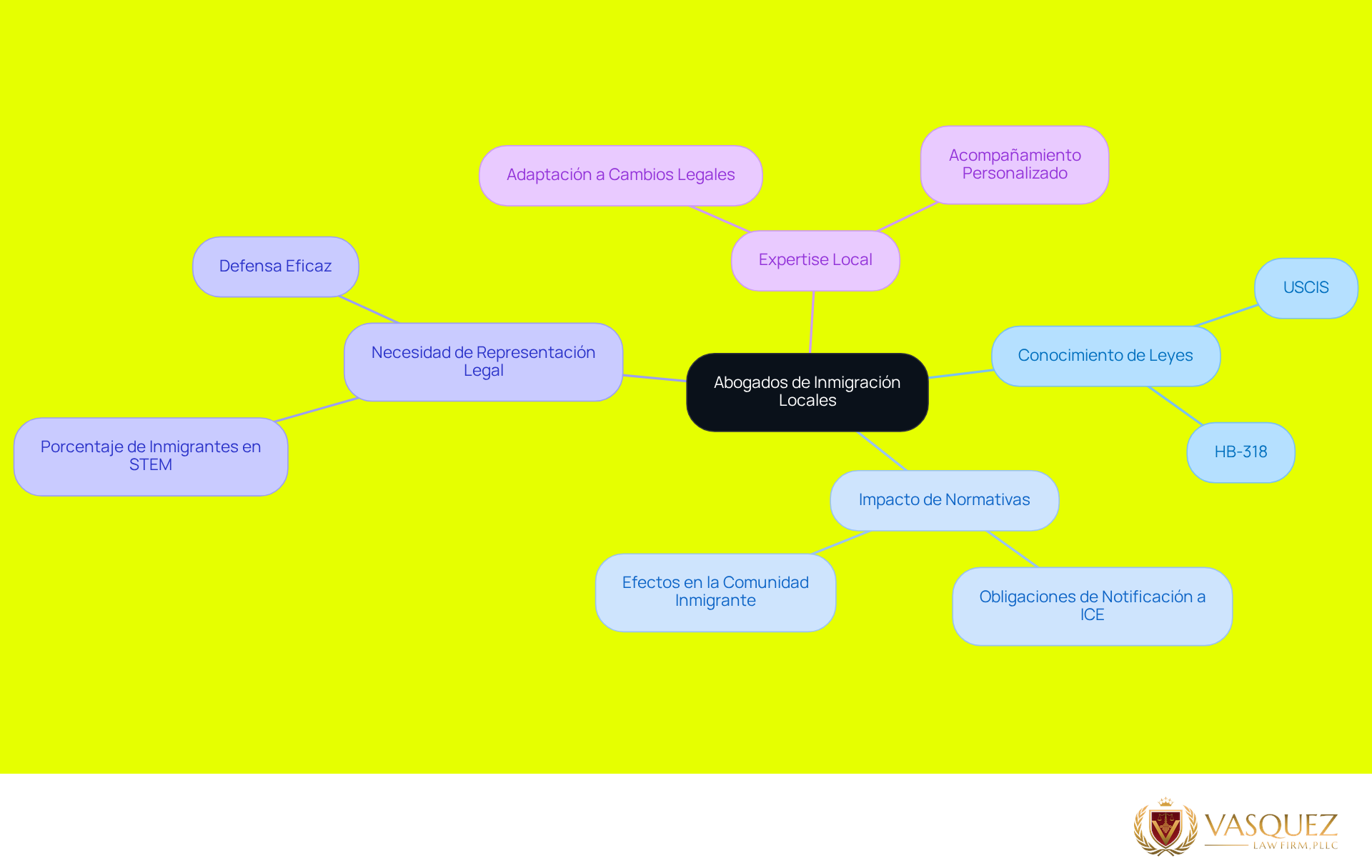 El centro representa a los abogados de inmigración, y las ramas muestran las áreas donde su conocimiento es crucial. Sigue las conexiones para entender cómo se relacionan las leyes y su impacto en la comunidad inmigrante.