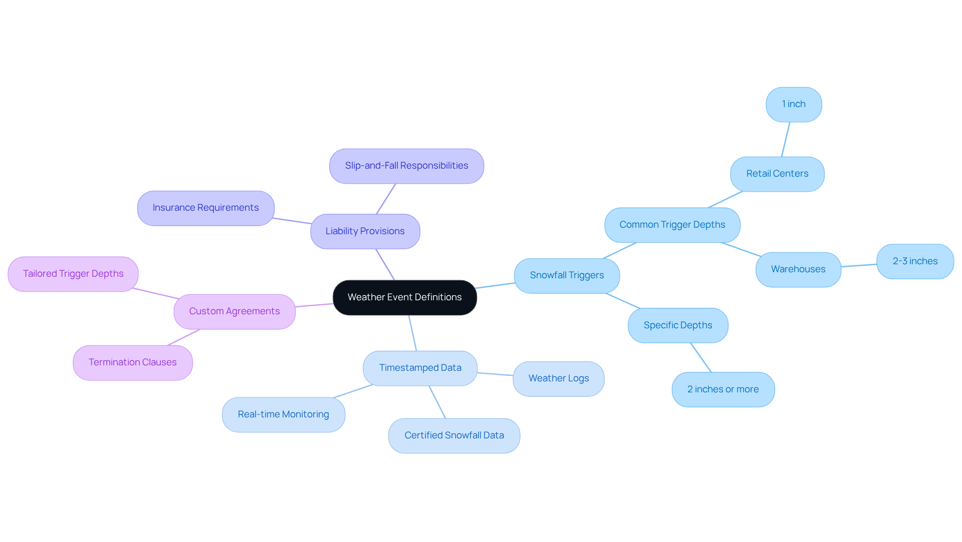 This mindmap starts with the main concept of weather event definitions in the center. Each branch represents a key area of focus, and the sub-branches provide details about those areas. Explore the map to see how each aspect relates to the overall theme and why clarity is essential.