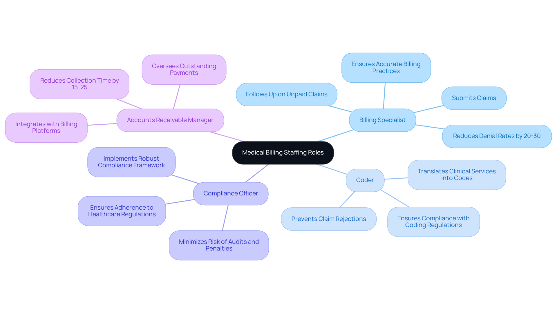 This mindmap illustrates the key roles in medical billing staffing. Each branch represents a specific role, and the sub-branches detail their responsibilities. This visual helps you see how each role contributes to the efficiency and effectiveness of billing processes in mental health clinics.