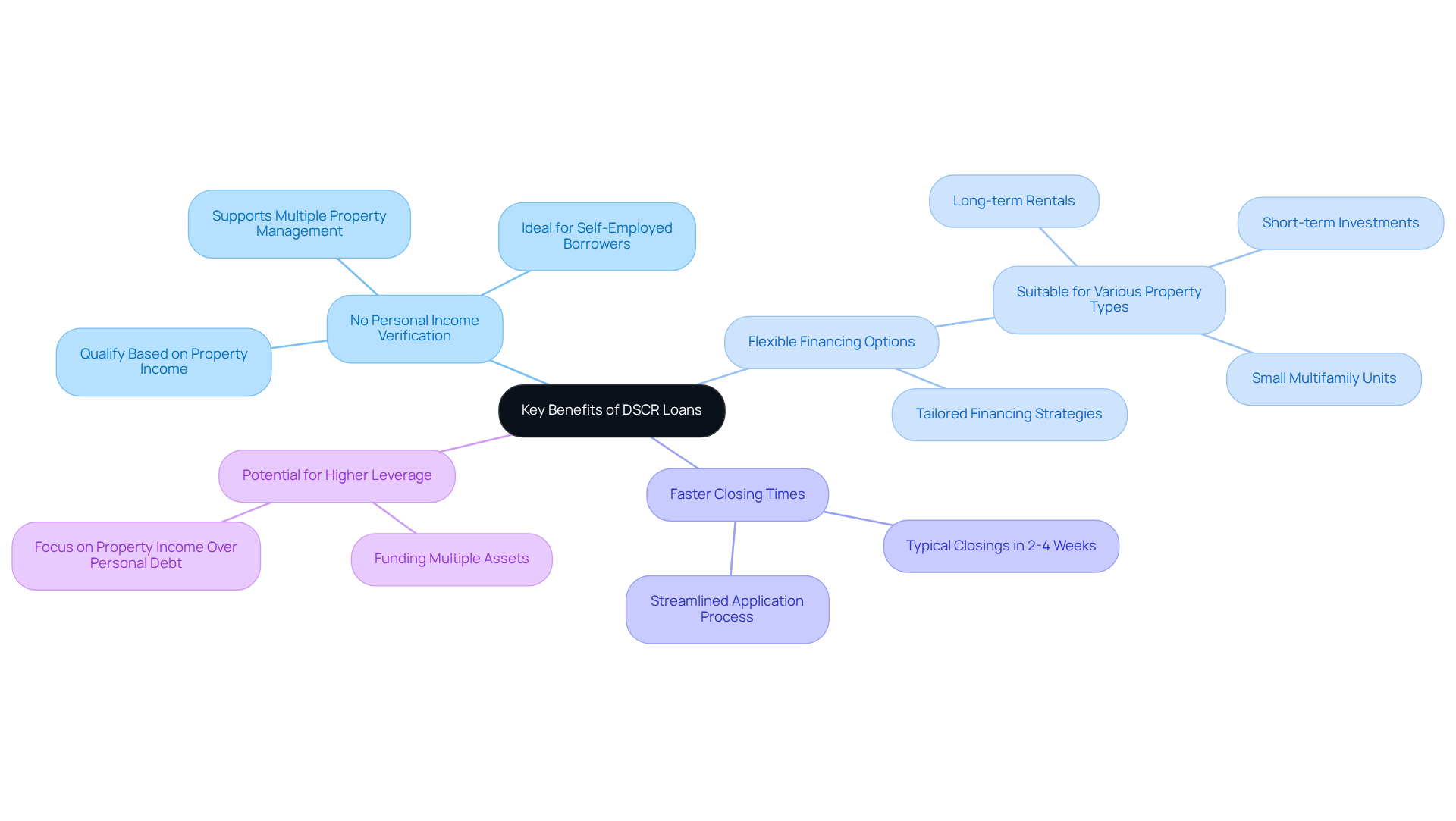 The center represents the main topic of DSCR loans, while each branch highlights a specific benefit. Follow the branches to explore how each advantage supports real estate investors.