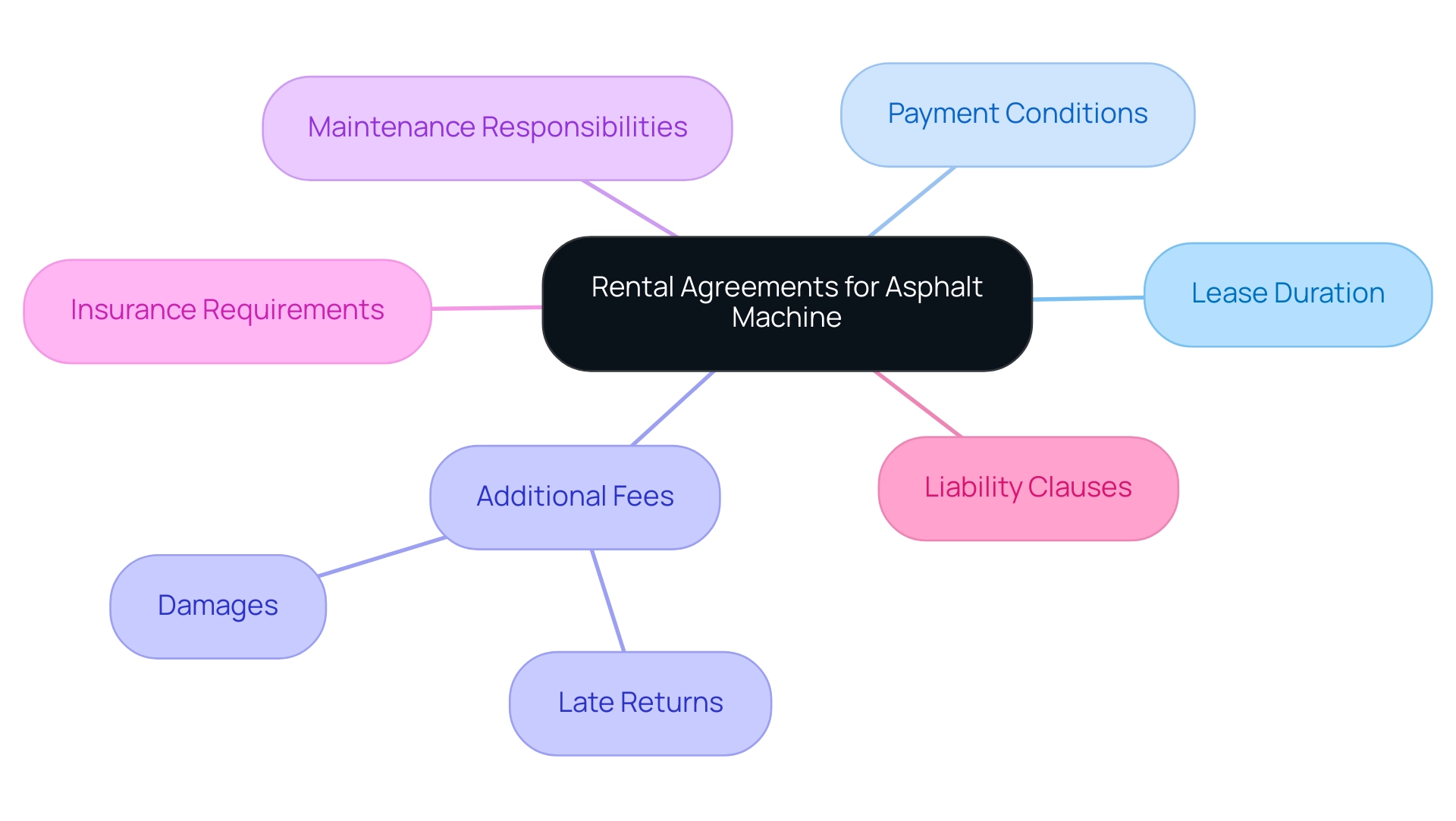 Each branch represents a key term or condition in rental agreements, with sub-branches providing specific details related to that term.