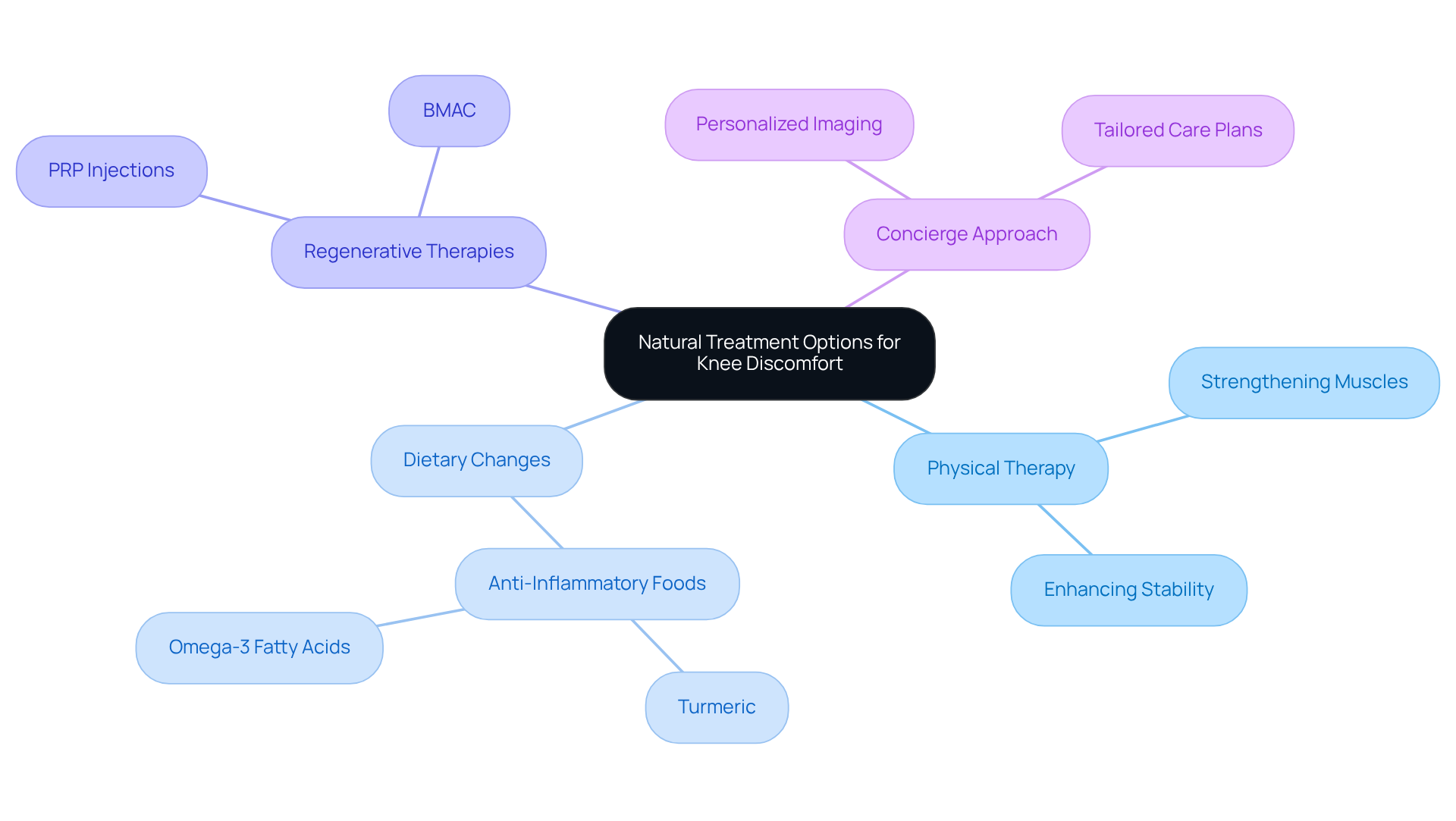This mindmap shows various non-surgical approaches to relieve knee discomfort. Start at the center with the main topic, then explore each branch to see different treatment methods and their benefits. Each color represents a different category of treatment, making it easy to follow and understand.