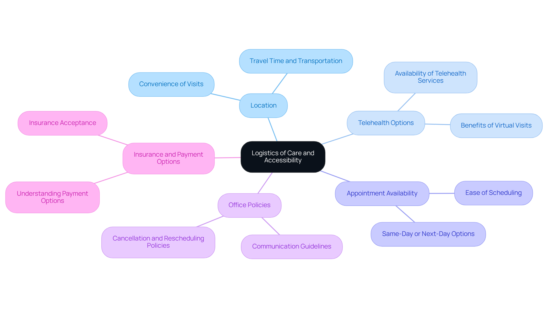 This mindmap helps you visualize the key factors to consider when looking for a functional medicine doctor. Each branch represents an important aspect of care logistics, making it easier to understand how they connect and what to prioritize in your search.