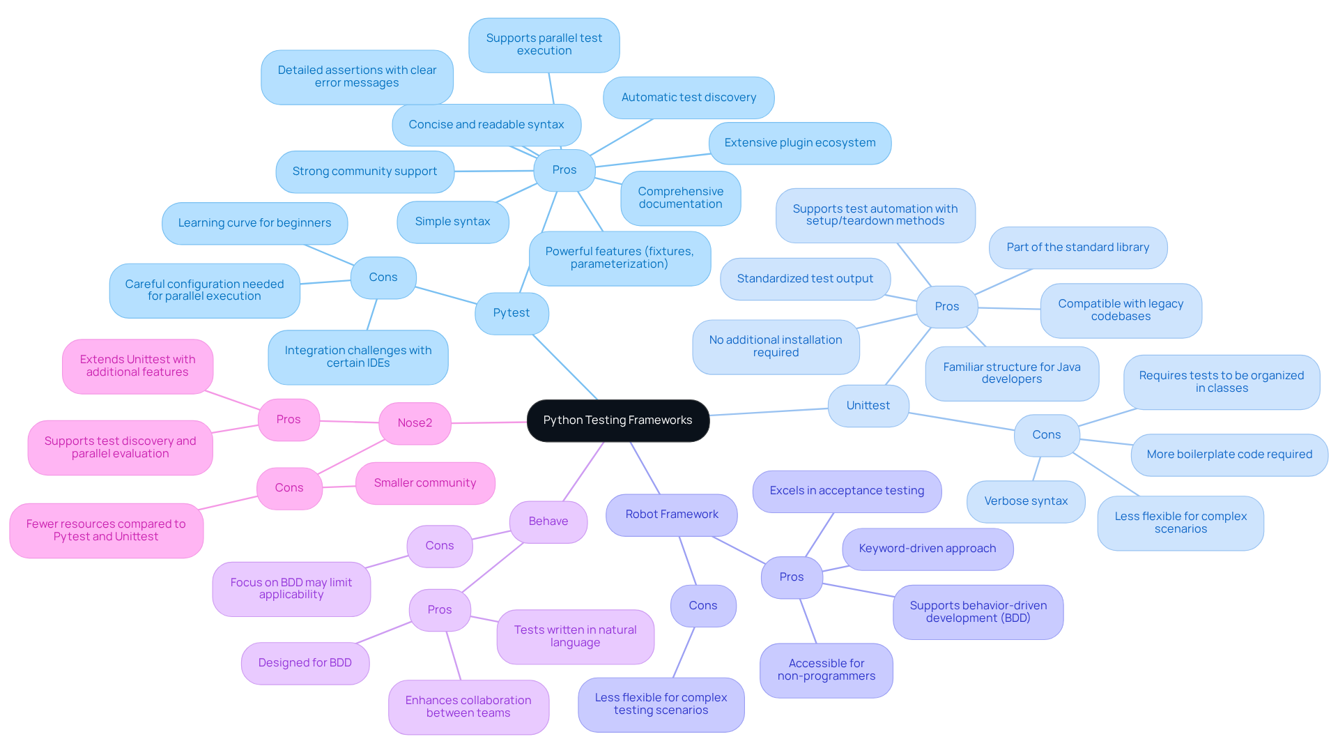 This mindmap shows different Python testing frameworks and their pros and cons. Each branch represents a framework, and the sub-branches list what makes it strong or weak. This way, you can easily compare them and see which might be the best fit for your project. This mindmap shows different Python testing frameworks and their pros and cons. Each branch represents a framework, and the sub-branches list what makes it strong or weak. This way, you can easily compare them and see which might be the best fit for your project.