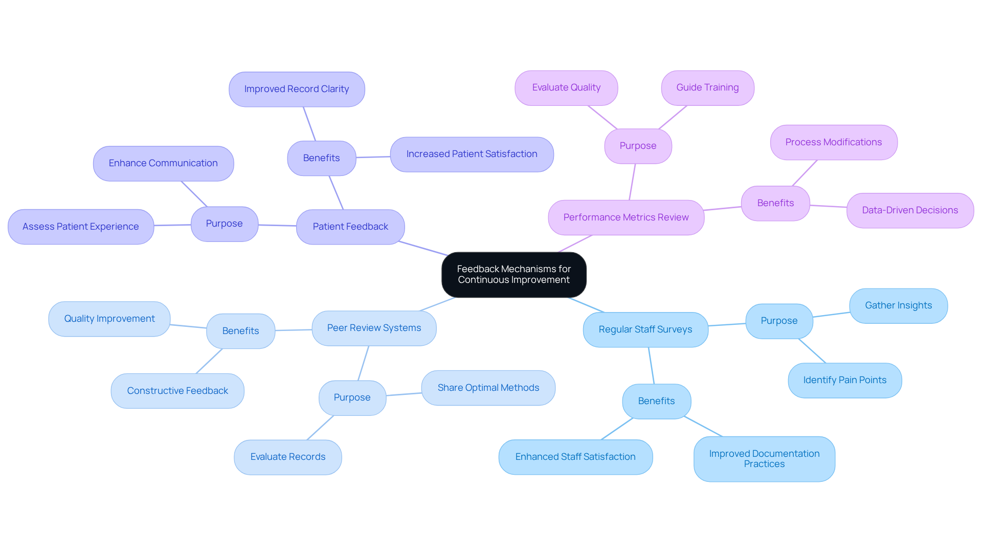 The central node represents the main goal of integrating feedback. Each branch shows a specific feedback mechanism, and the sub-branches explain how they contribute to improving documentation practices.