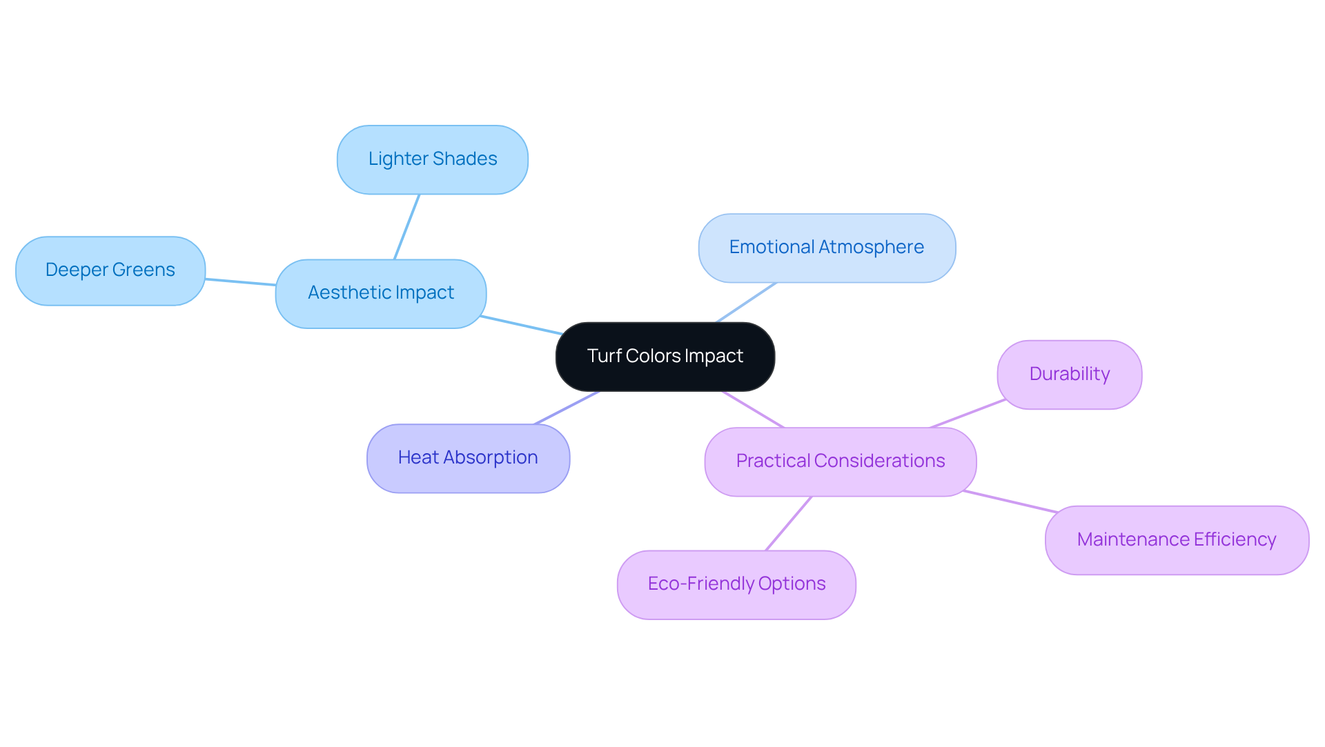 The central node represents the main topic of turf colors. Each branch explores different aspects, such as how colors affect feelings and practical uses, helping you see the full picture of how to choose the right turf.