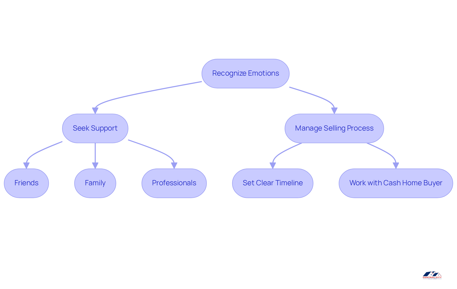 Follow the arrows to see how to handle the emotions and practical steps in selling your home. Each box represents a step you can take to make the process smoother and less stressful.