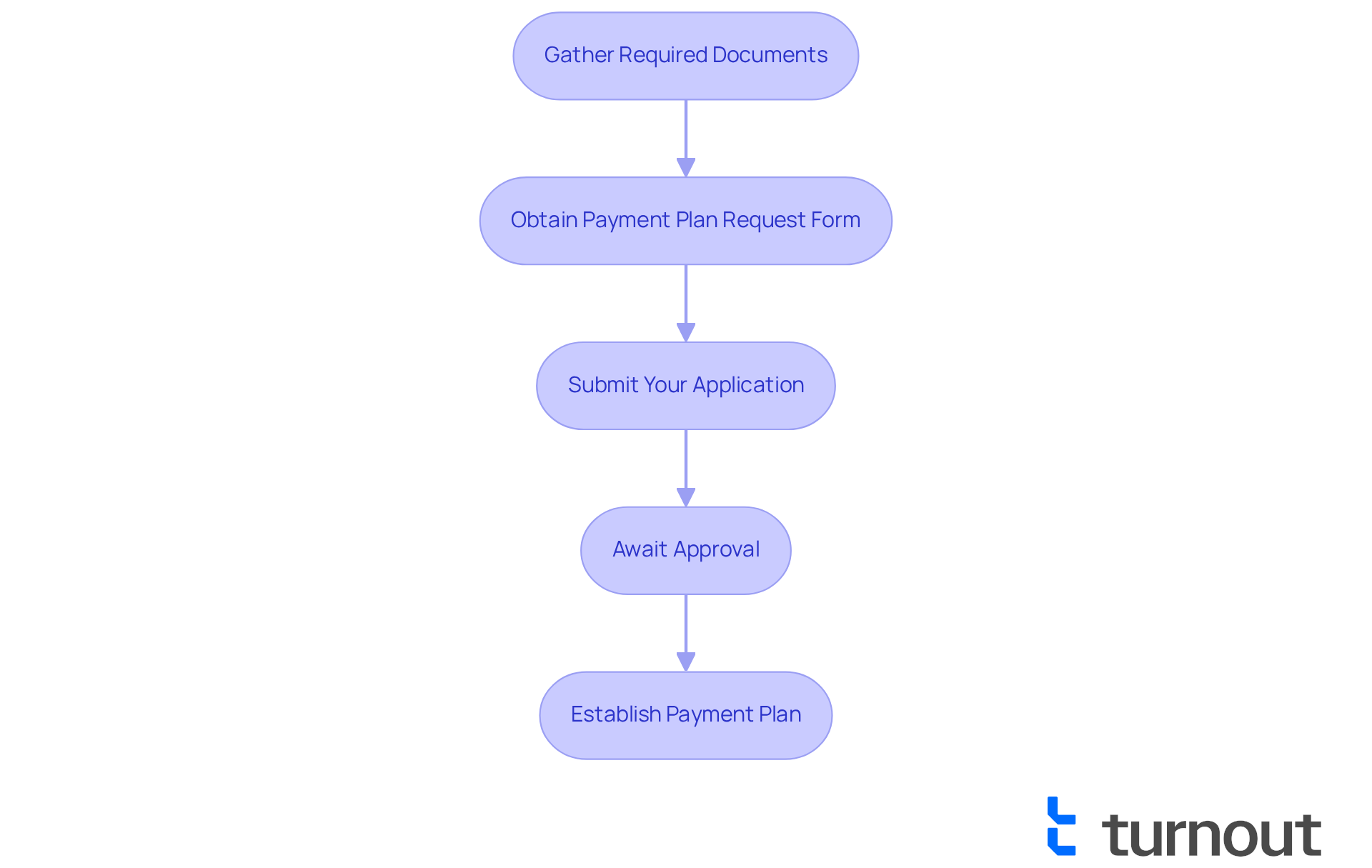 Each box represents a step in the application journey. Follow the arrows to see how to move from gathering documents to establishing your payment plan. Each box represents a step in the application journey. Follow the arrows to see how to move from gathering documents to establishing your payment plan.
